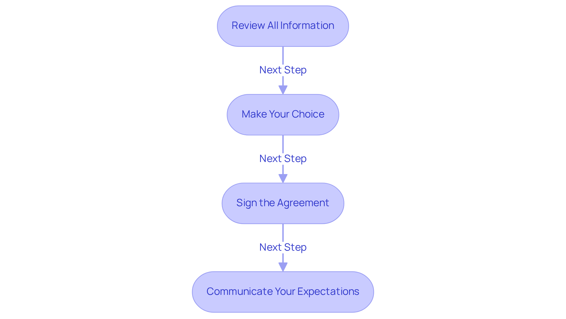 Each box represents a step in the process of selecting an attorney. Follow the arrows to see the order in which you should complete each step for a smooth selection experience.