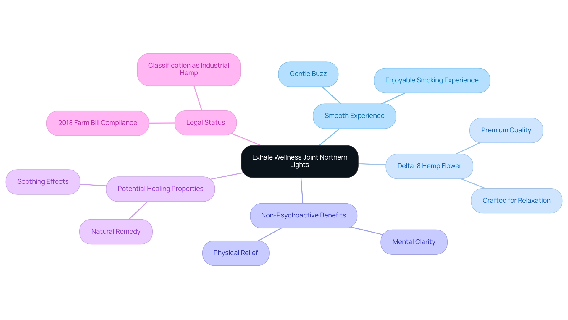 The central node represents the product, with branches detailing its benefits, components, and legal status, each color-coded for clarity.