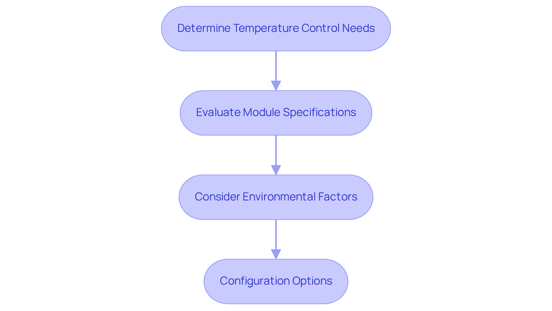 Each box in the flowchart outlines a crucial step in the selection and configuration process. Follow the arrows to navigate through the steps and understand the systematic approach to enhance the efficiency of your thermoelectric cooler module.