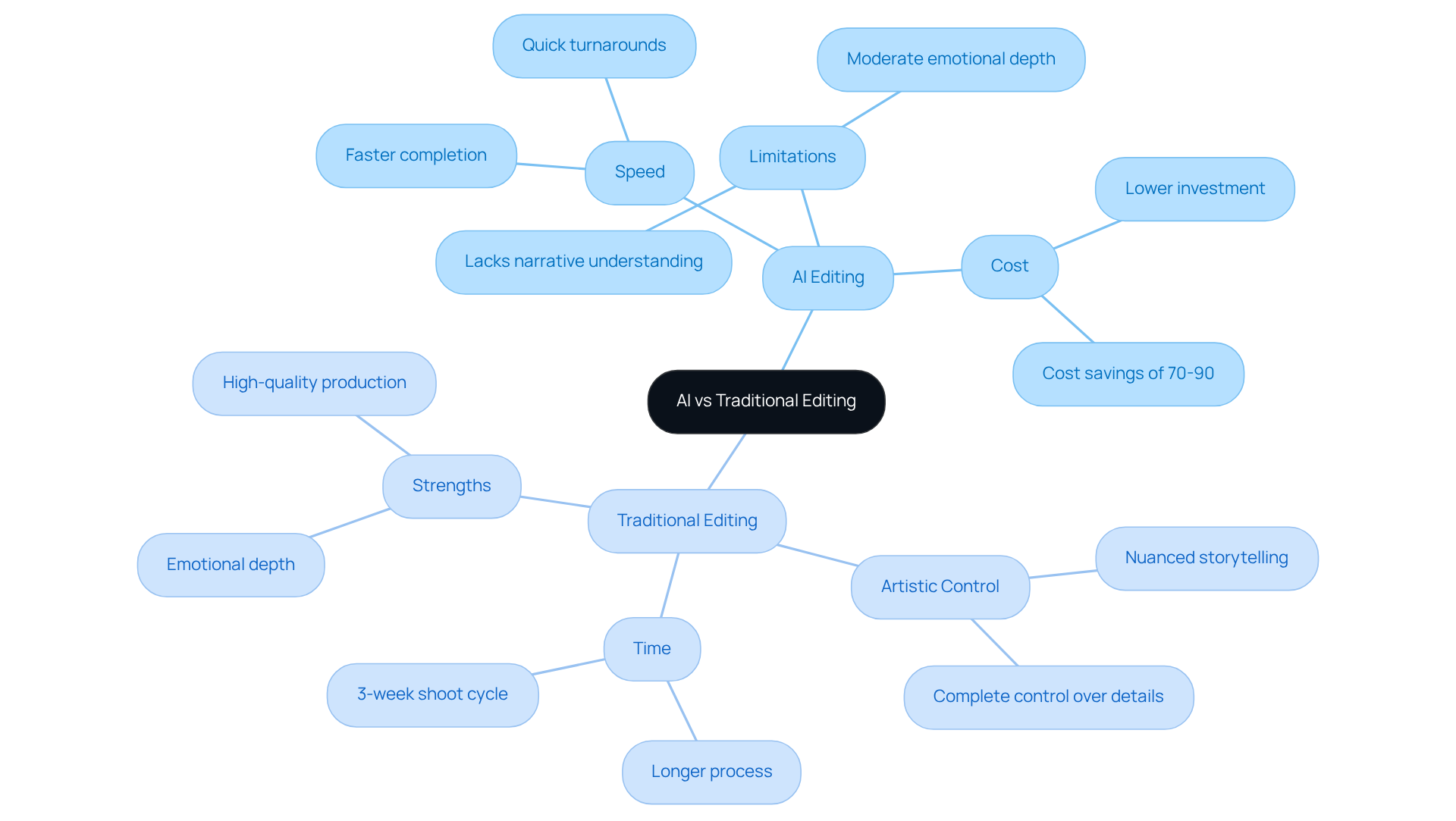 This mindmap illustrates the key differences between AI and traditional editing methods. The central idea is surrounded by two main branches, each detailing the strengths and weaknesses of both approaches. Follow the branches to understand how speed, cost, and artistic control differ between AI and traditional editing.