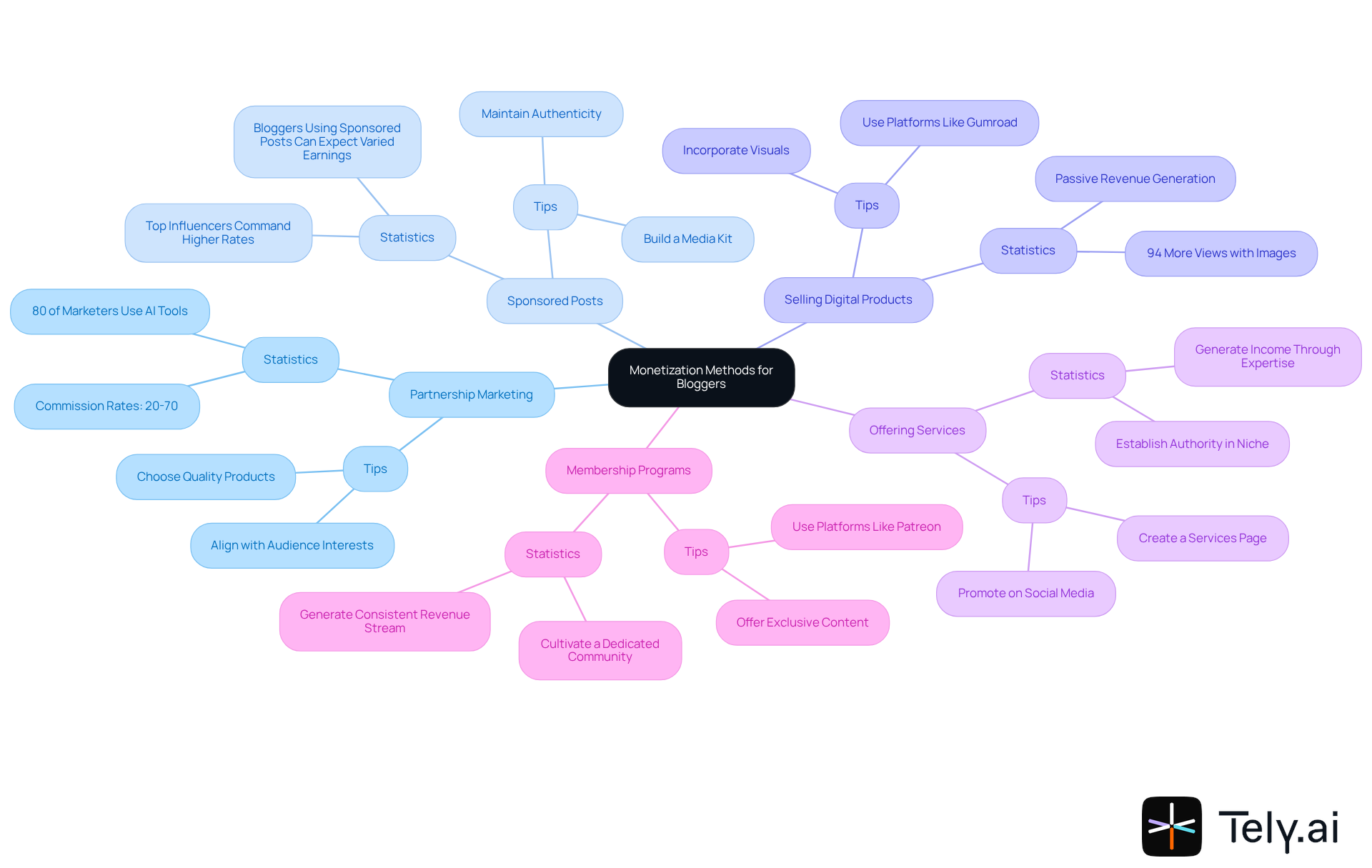 The center represents the overall goal of monetization, with each branch showing different methods bloggers can use. Tips and insights are found under each method to guide bloggers in their monetization journey. The center represents the overall goal of monetization, with each branch showing different methods bloggers can use. Tips and insights are found under each method to guide bloggers in their monetization journey.