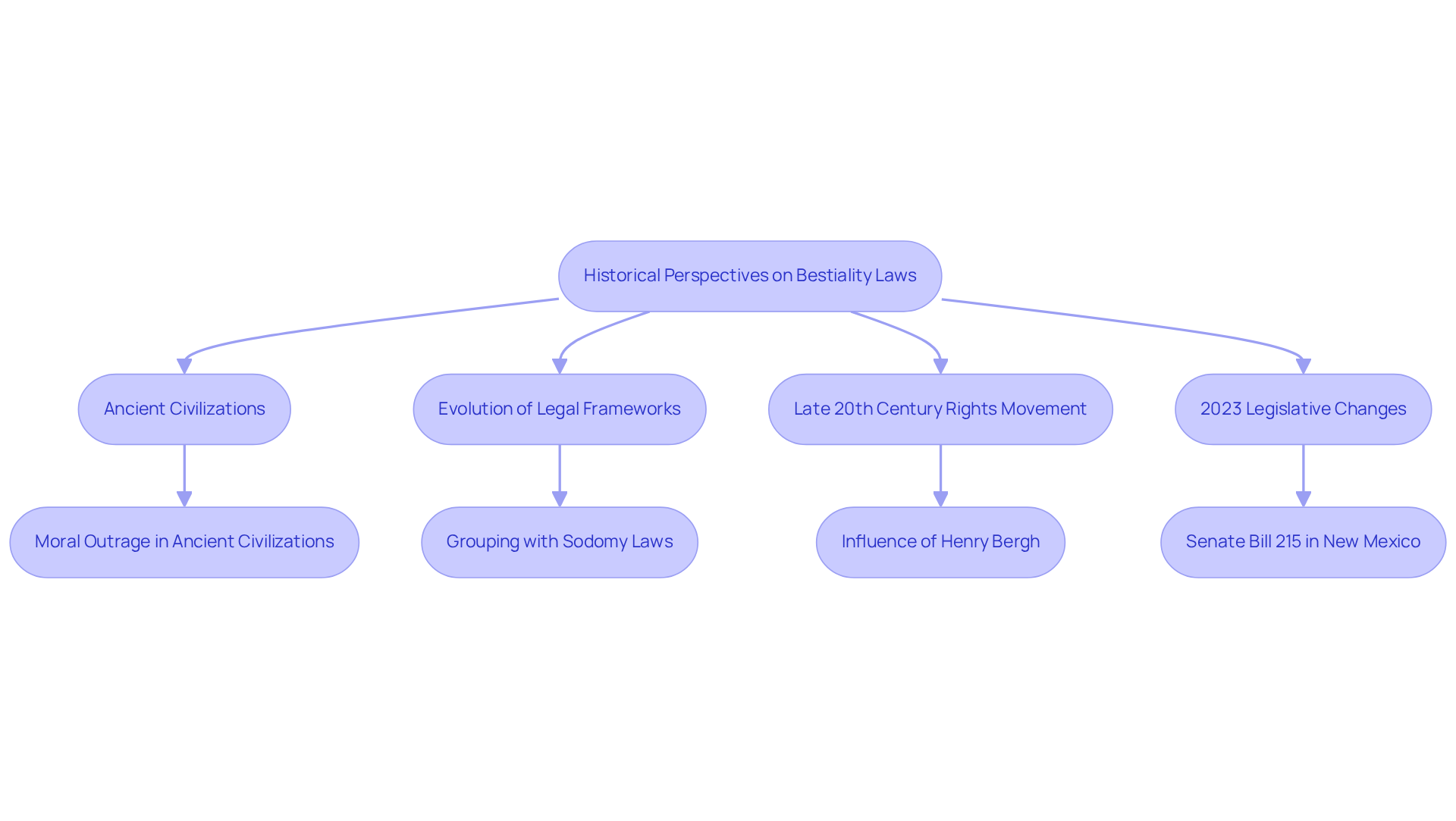 This flowchart shows how laws regarding bestiality have changed over time. Each step represents a significant period or event that influenced legal perspectives and societal attitudes towards animal rights.