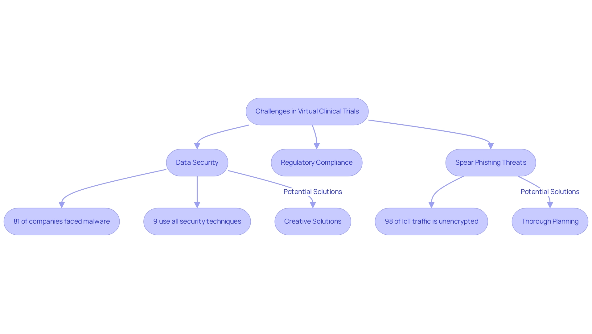 The central box represents the overall challenges, with branches indicating specific issues and their associated statistics, leading to proposed solutions.