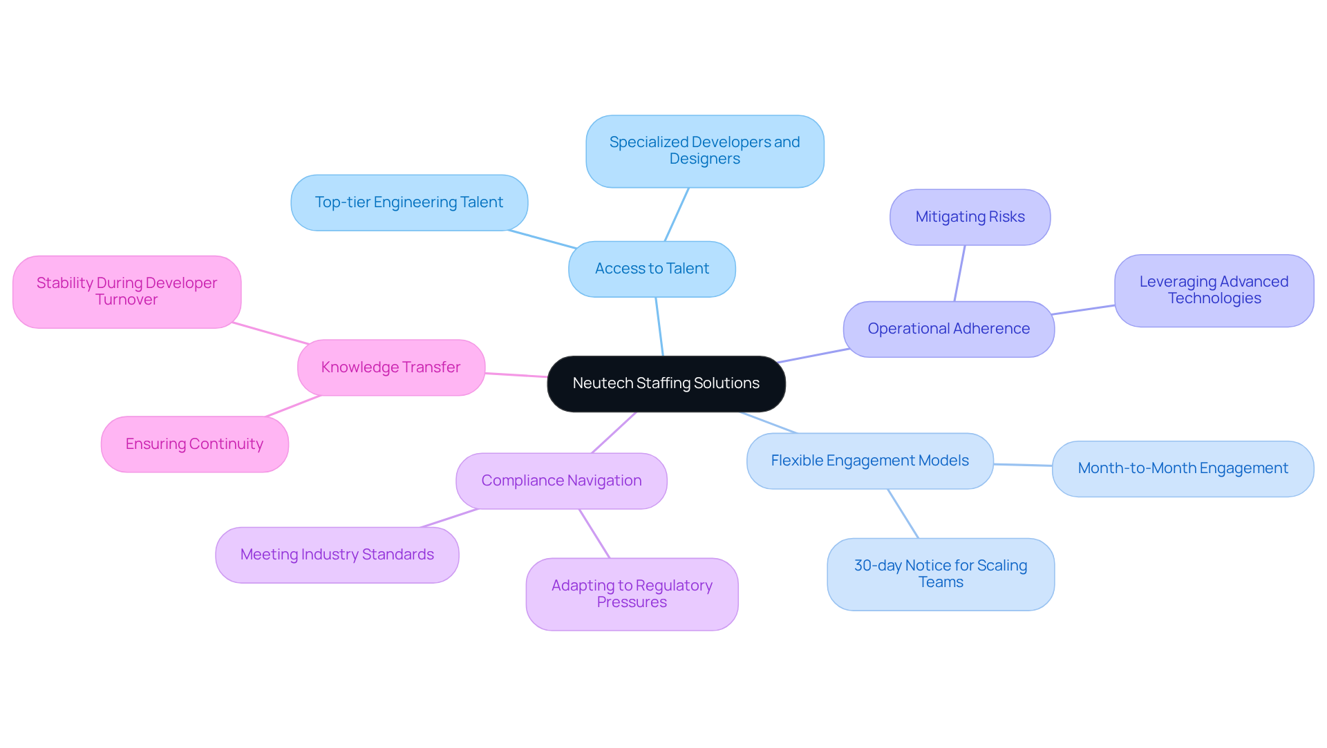 The center represents Neutech's core offering, with branches showing the various benefits and features of their staffing solutions. Each branch highlights a different aspect of how Neutech supports investment managers, making it easy to see the connections and importance of each feature. The center represents Neutech's core offering, with branches showing the various benefits and features of their staffing solutions. Each branch highlights a different aspect of how Neutech supports investment managers, making it easy to see the connections and importance of each feature.