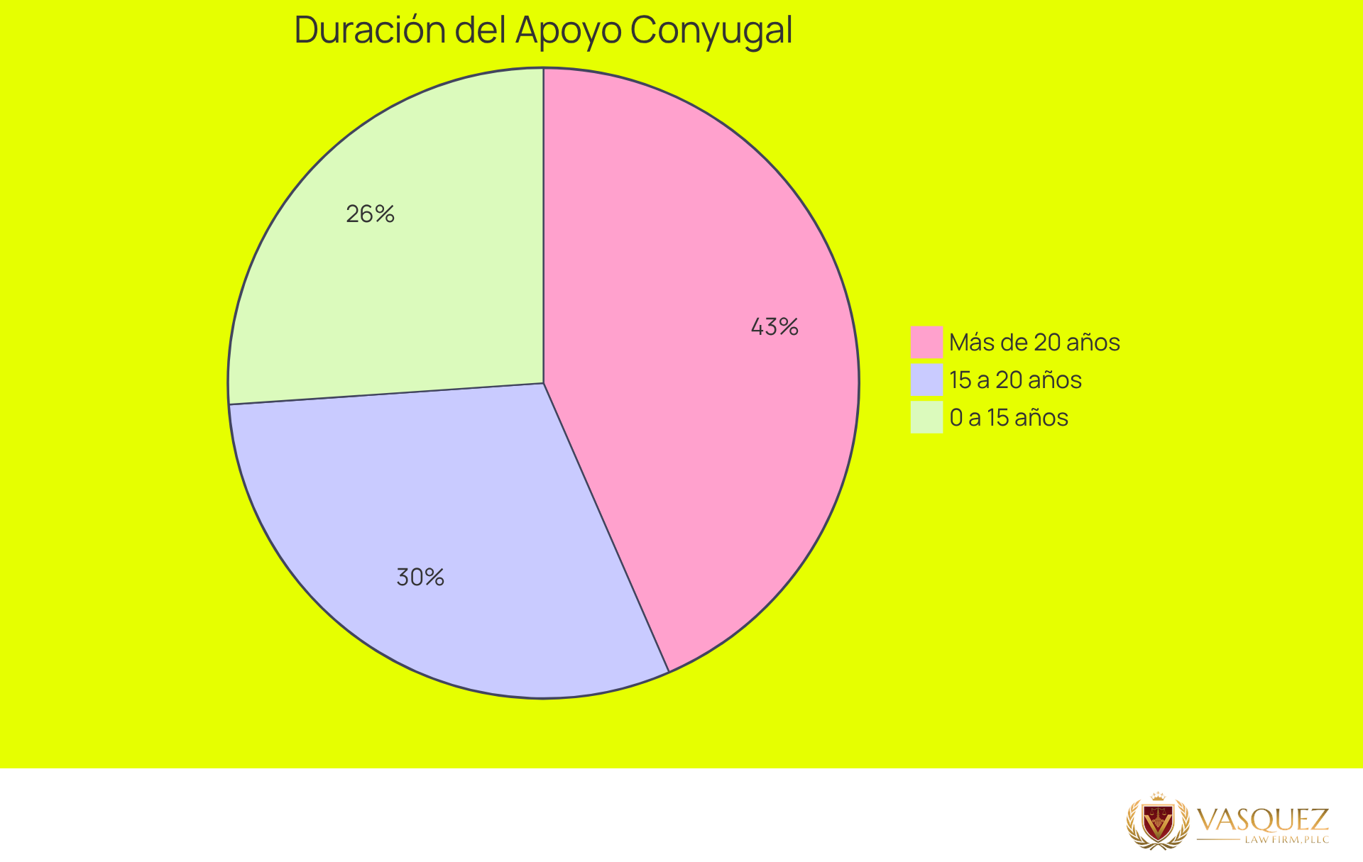 Cada segmento del gráfico muestra el rango de tiempo que el soporte conyugal puede durar según cuántos años estuvo la pareja casada. Un segmento más grande significa un mayor porcentaje de apoyo.