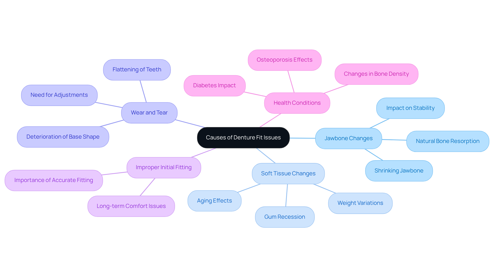 The central node represents the main topic, while each branch shows a specific cause of denture fit issues. Follow the branches to explore each factor and its implications for denture comfort and stability.