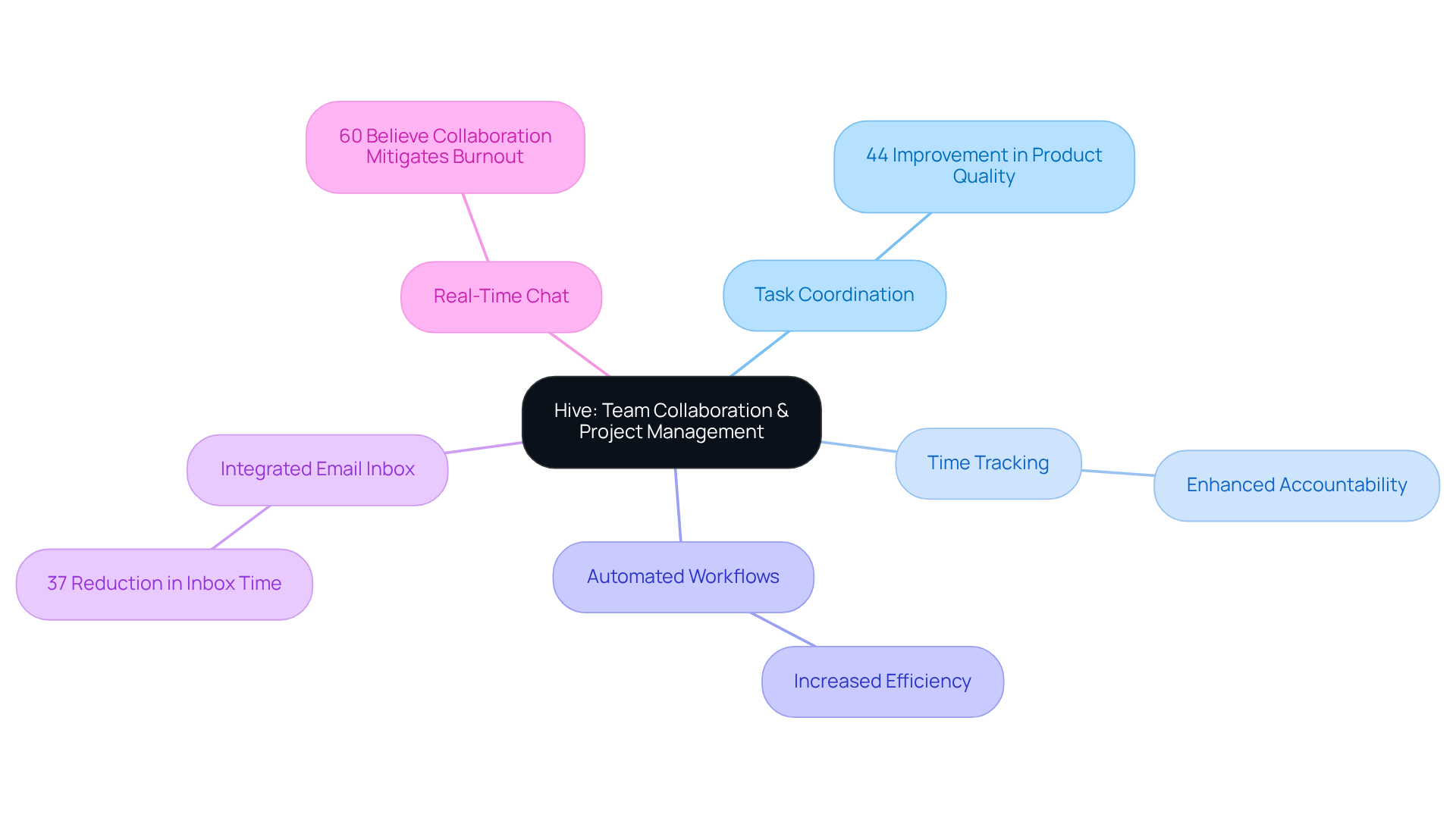The central node represents Hive, while the branches show its features and their benefits. Each statistic highlights how Hive improves team efficiency and communication.
