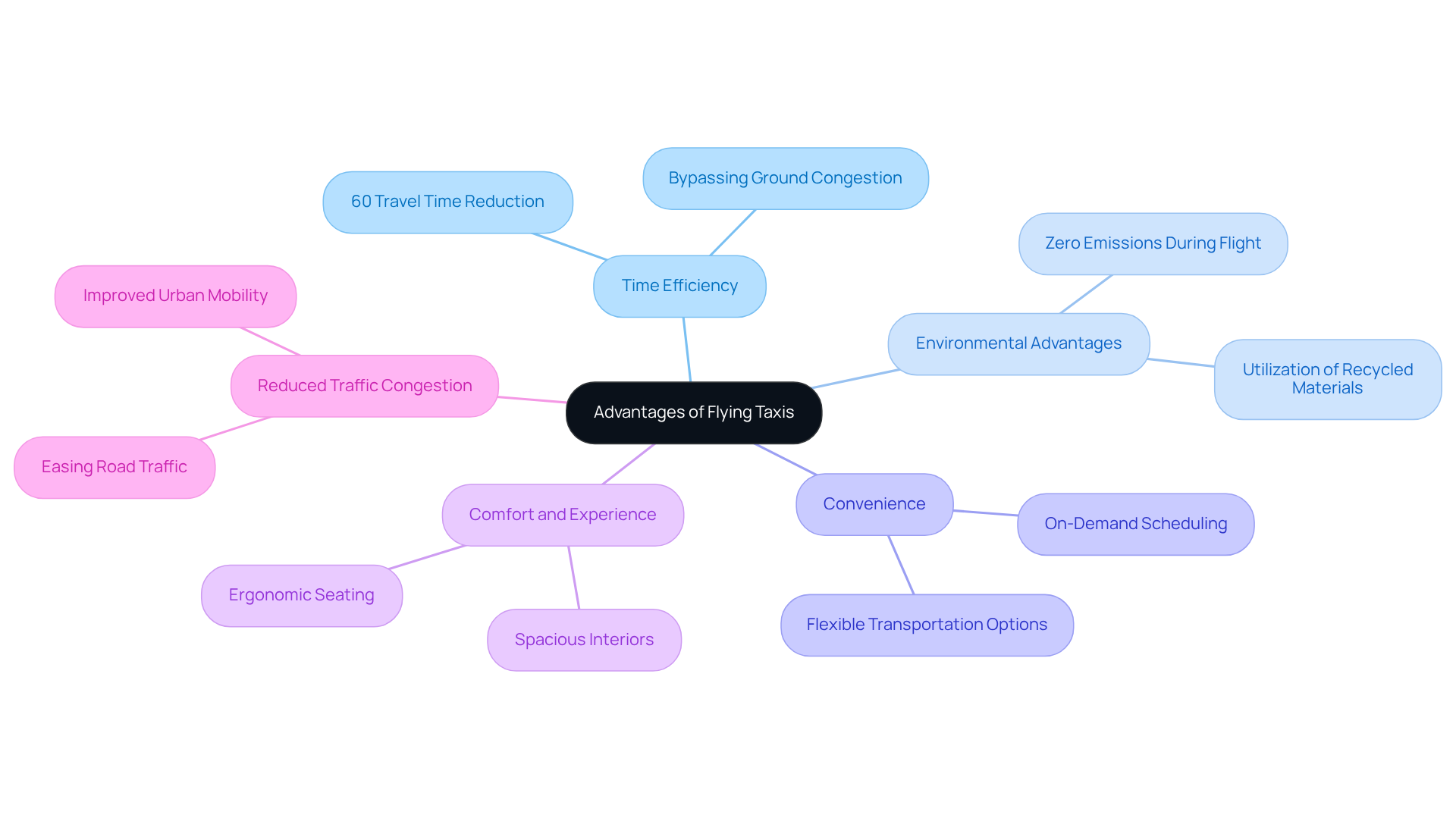 The central node represents the main topic of flying taxis, while the branches show the key advantages. Each color-coded branch highlights a specific benefit, making it easy to follow and understand how flying taxis can transform urban commuting.