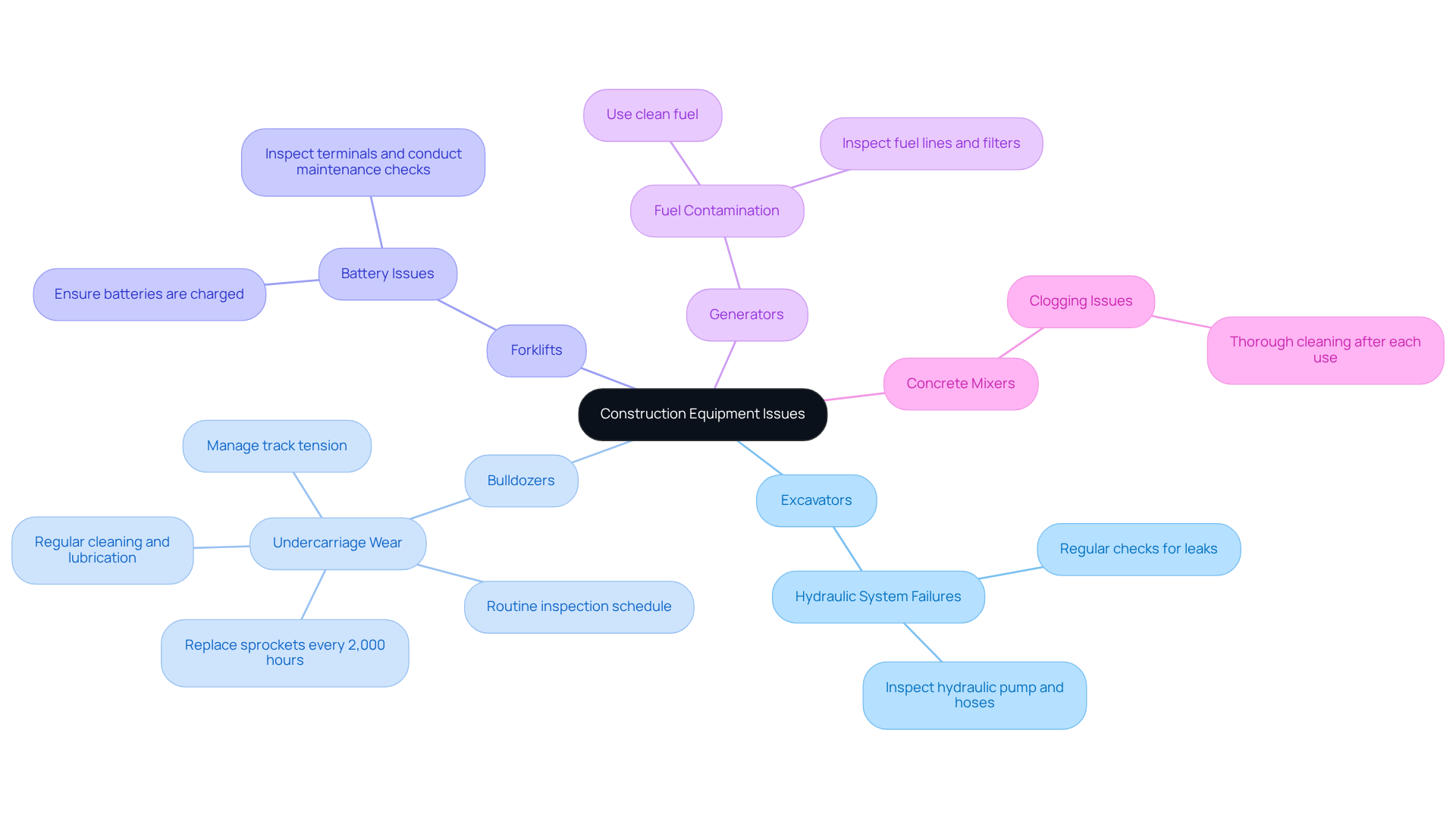The central node represents the overall theme of equipment issues. Each branch shows a type of equipment, with sub-branches detailing the common problems and maintenance practices. This structure helps you quickly identify what challenges each type of equipment faces and how to address them.