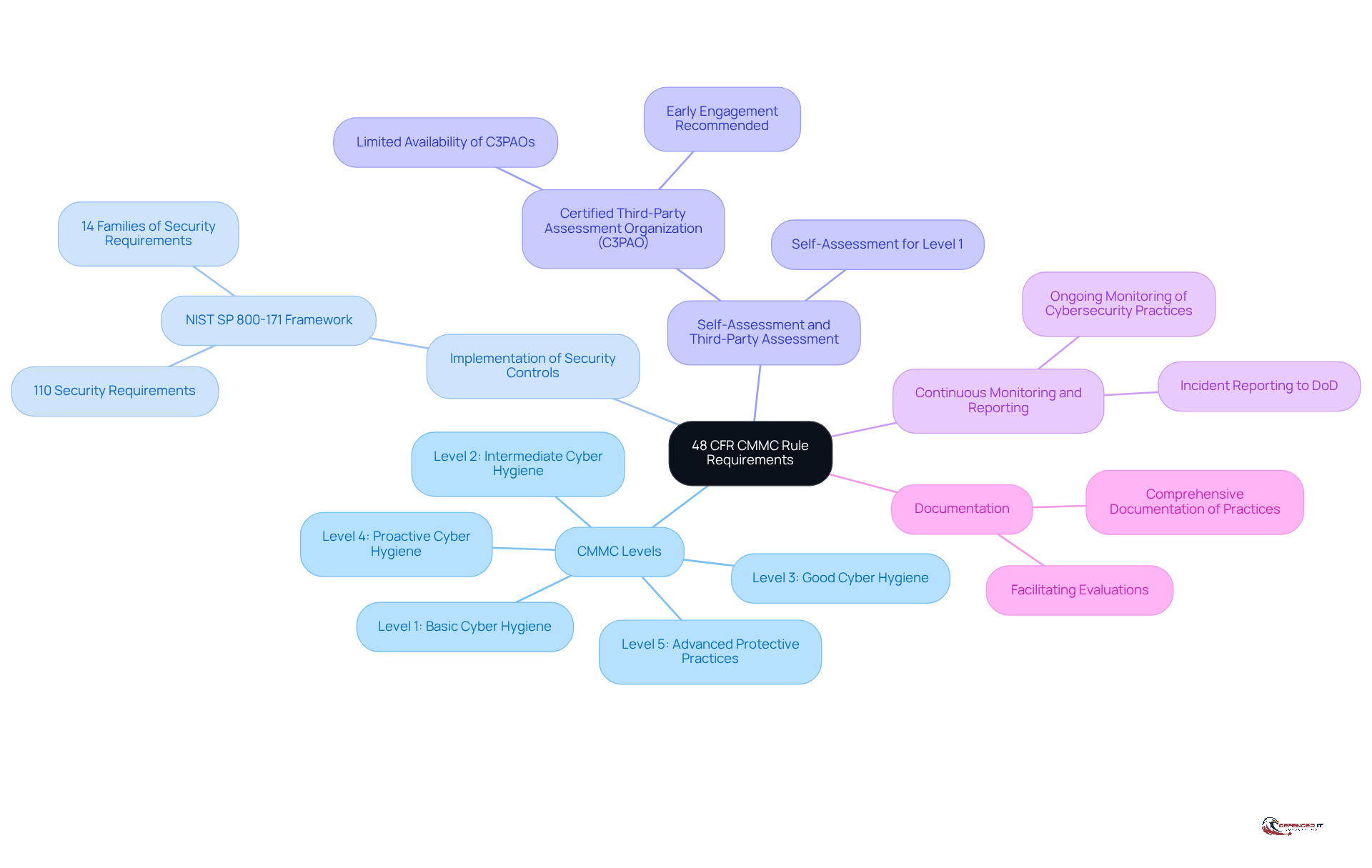 The central node represents the main rule, while the branches show the key areas of focus. Each sub-branch provides more detail about specific requirements, helping you understand how they connect to the overall goal of enhancing cybersecurity. The central node represents the main rule, while the branches show the key areas of focus. Each sub-branch provides more detail about specific requirements, helping you understand how they connect to the overall goal of enhancing cybersecurity.