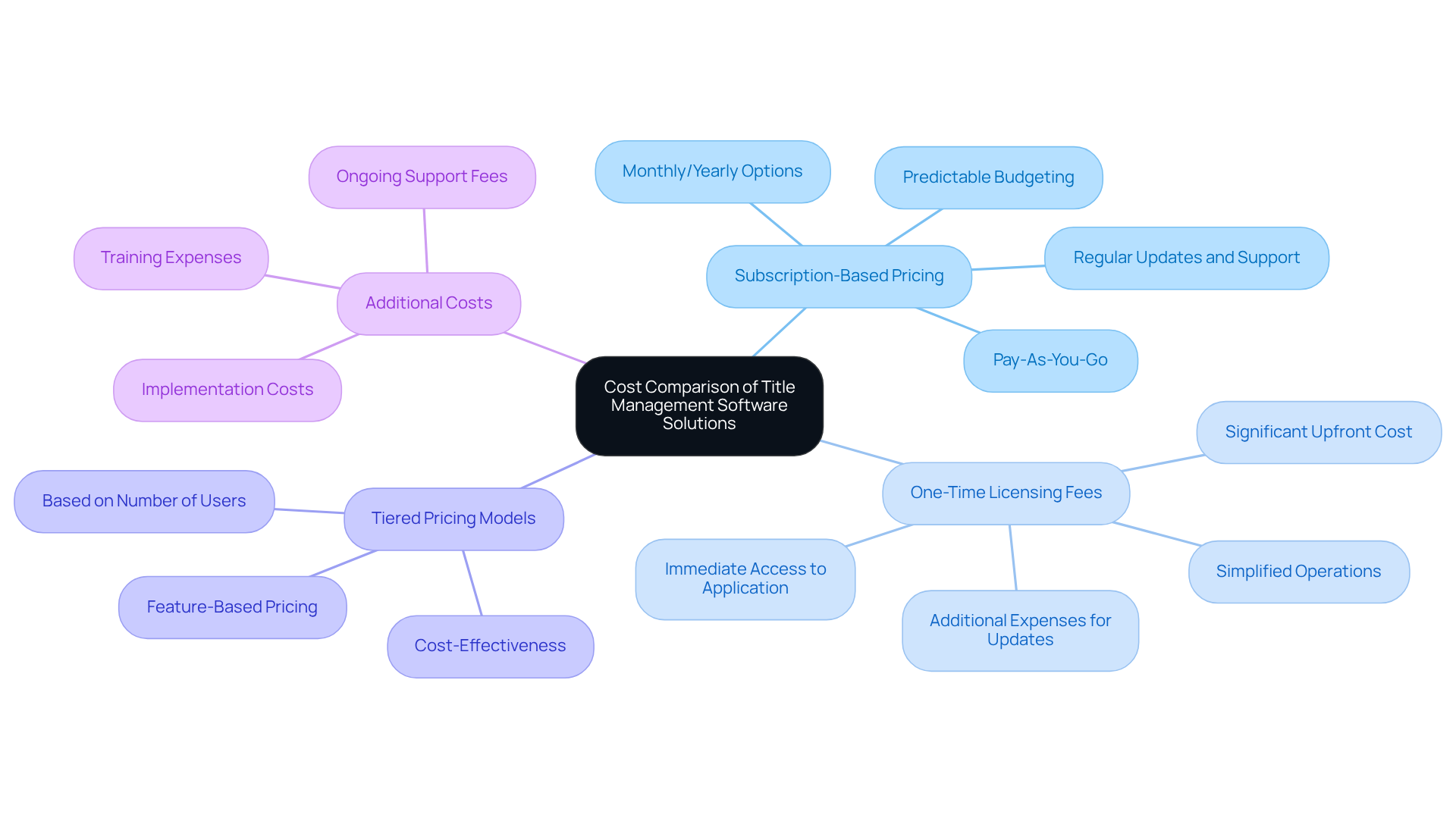 This mindmap starts with the main topic in the center, and branches out to show various pricing models. Each branch gives details about that model, helping you compare and understand the options available.