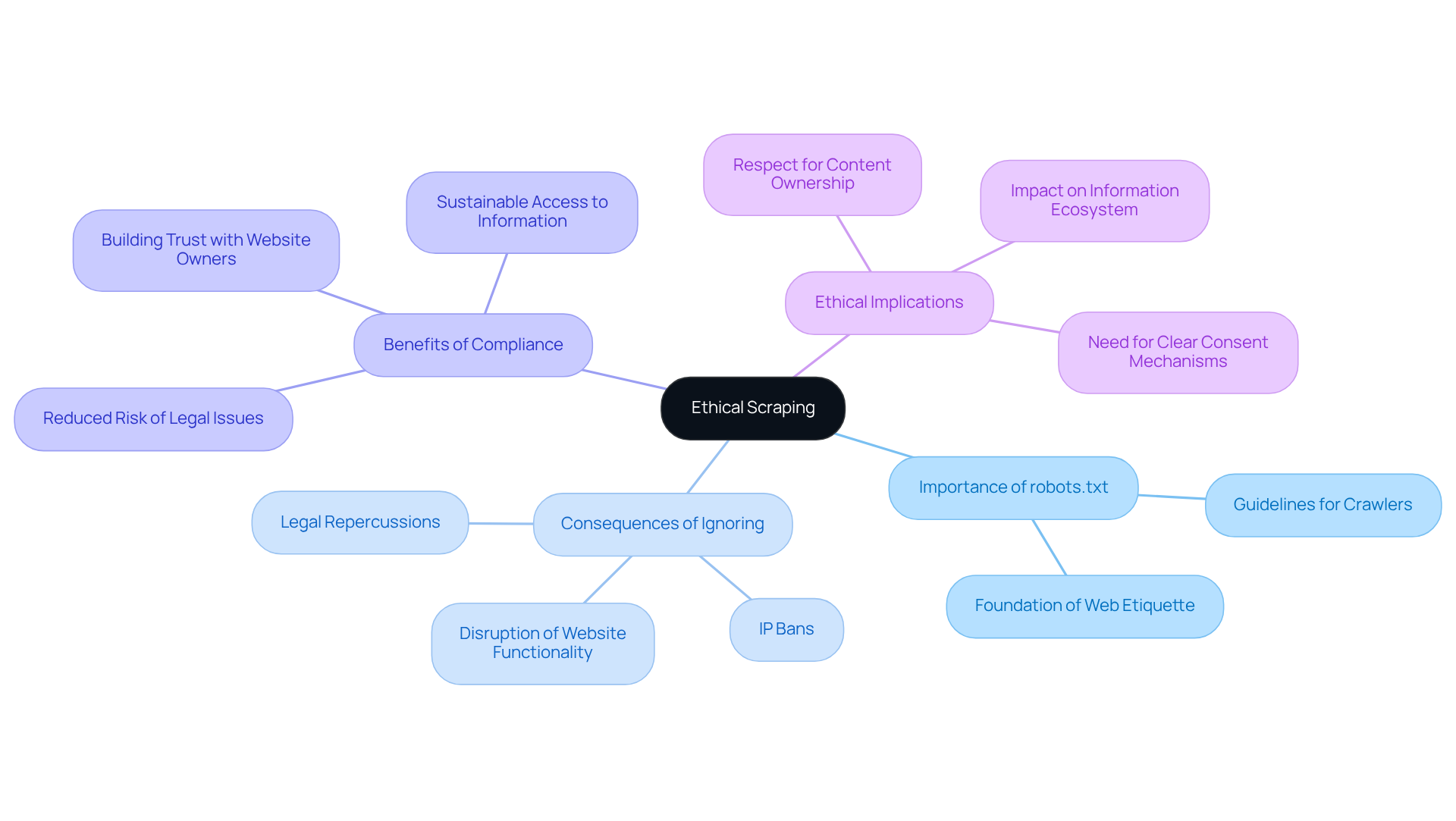 Start at the center with the main idea of ethical scraping, then explore the branches that explain why robots.txt matters, what happens if you ignore it, and the advantages of following these guidelines.