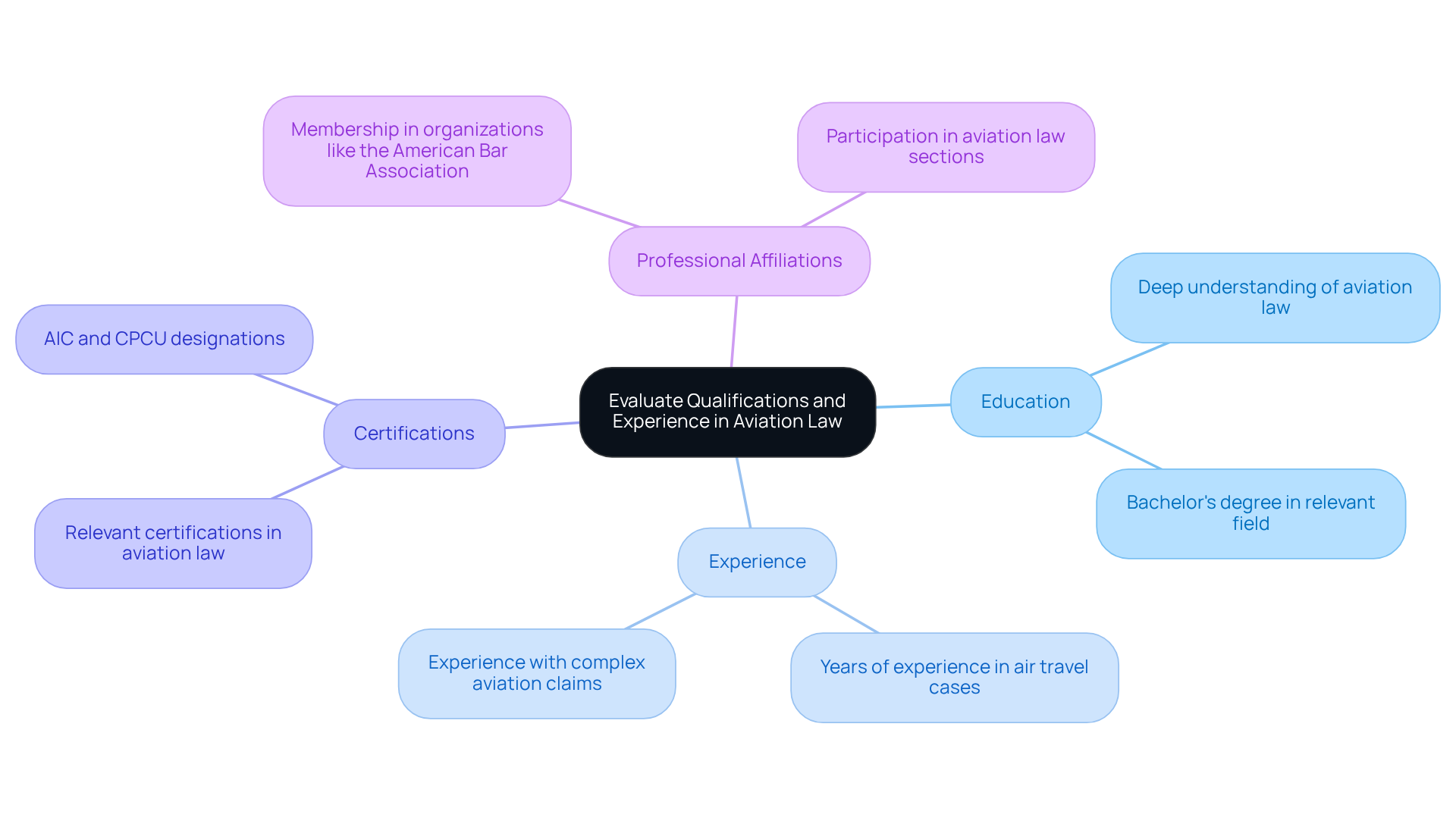 This mindmap helps you visualize the key factors to consider when choosing an aviation attorney. Start at the center with the main topic, then explore each branch to see what qualifications and experiences are important for effective legal representation.