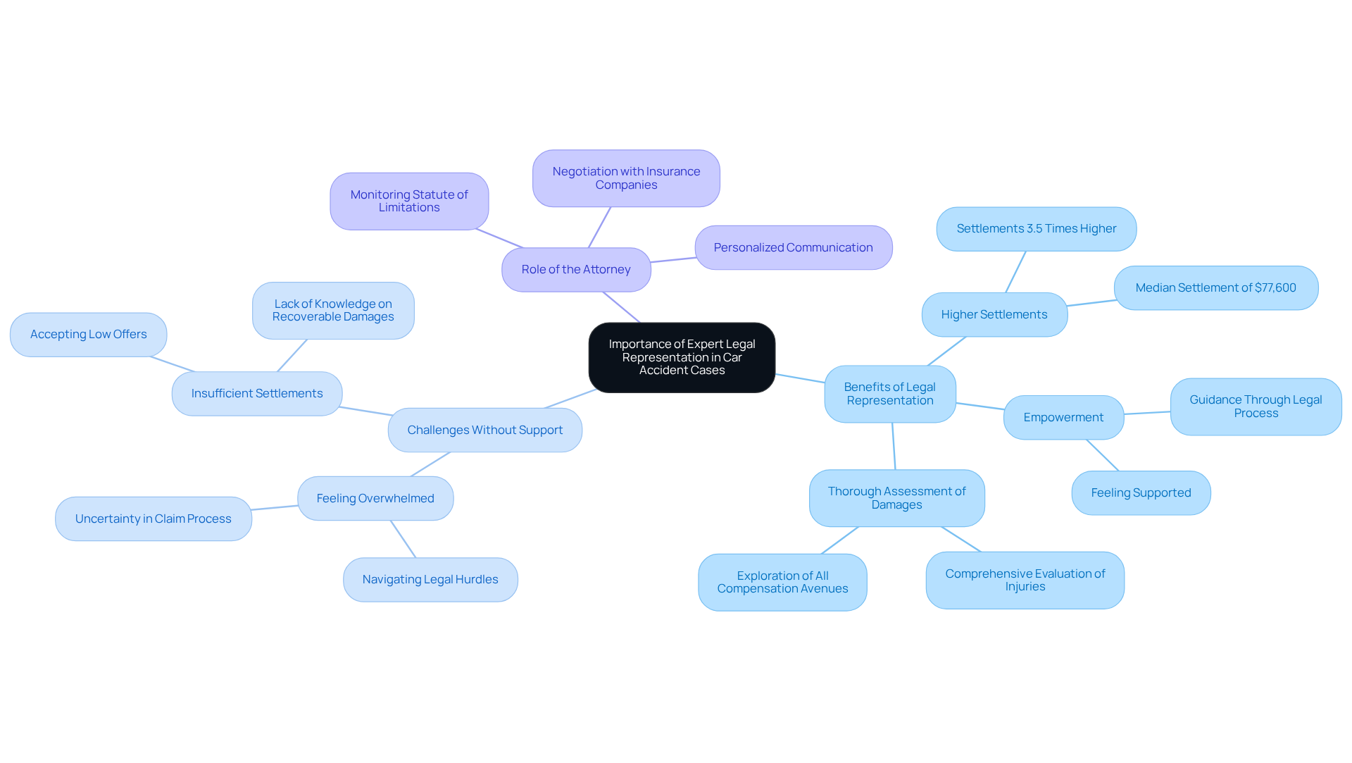 This mindmap illustrates the key points about why having a lawyer after a car accident is crucial. The central idea is surrounded by branches that show the benefits of legal help, the challenges faced without it, and the specific roles attorneys play in supporting clients. Each branch helps you understand how these elements connect and contribute to a better outcome. This mindmap illustrates the key points about why having a lawyer after a car accident is crucial. The central idea is surrounded by branches that show the benefits of legal help, the challenges faced without it, and the specific roles attorneys play in supporting clients. Each branch helps you understand how these elements connect and contribute to a better outcome.