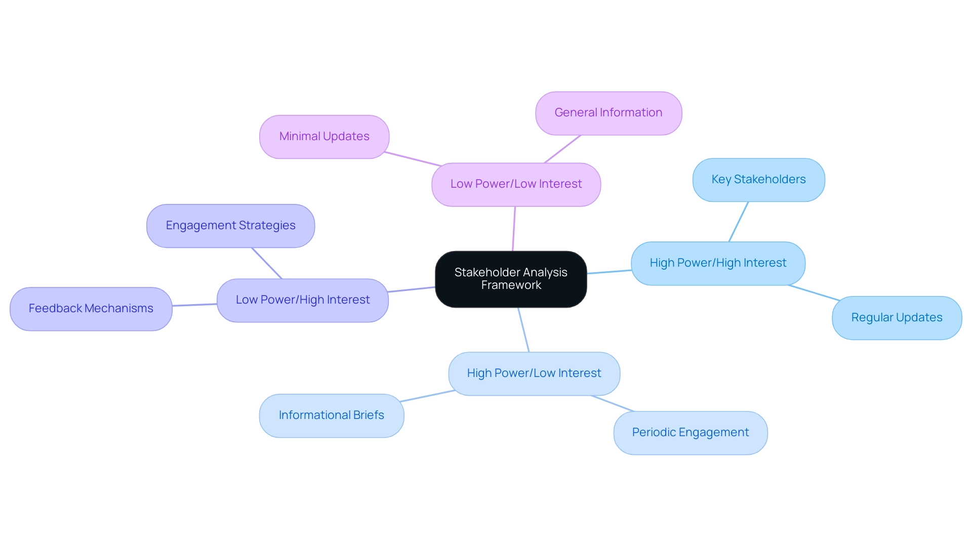 Each branch represents a category of stakeholders based on their power and interest levels, with colors distinguishing between categories.