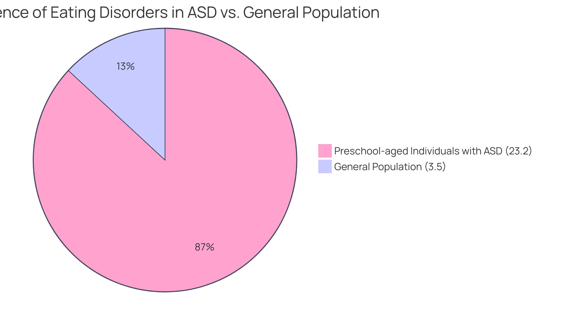 The blue slice represents the 23.2% of preschool-aged individuals with ASD who exhibit eating disorders, while the green slice represents the 3.5% prevalence in the general population.