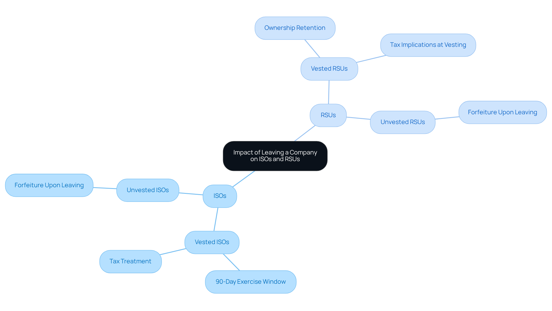 This mindmap helps you visualize how leaving a job affects your Incentive Stock Options and Restricted Stock Units. The central idea is the impact of leaving a company, branching out into ISOs and RSUs. Each branch explains what happens to vested and unvested options, making it easier to understand the financial implications for families.