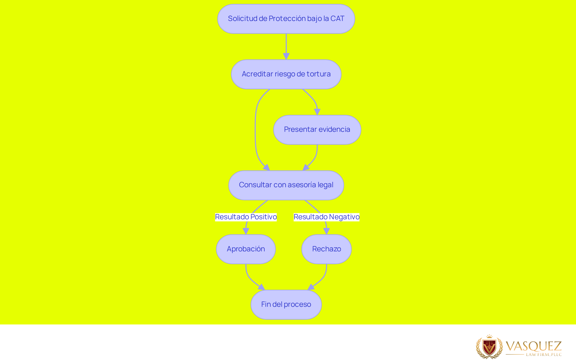Cada cuadro representa un paso en la solicitud de protección. Sigue las flechas para ver cómo cada decisión influye en el resultado final: aprobación o rechazo.