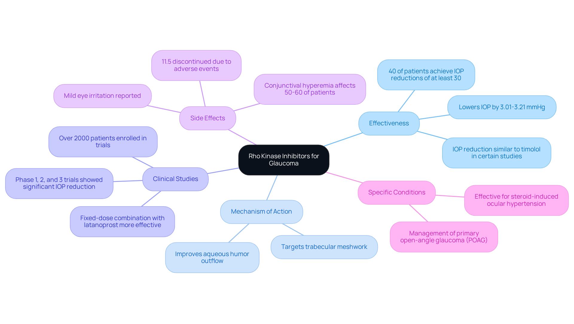 The central node represents Rho kinase inhibitors, and each branch shows important aspects like how they work, their effectiveness, and potential side effects. Follow the branches to understand the full picture of these innovative eye drops.
