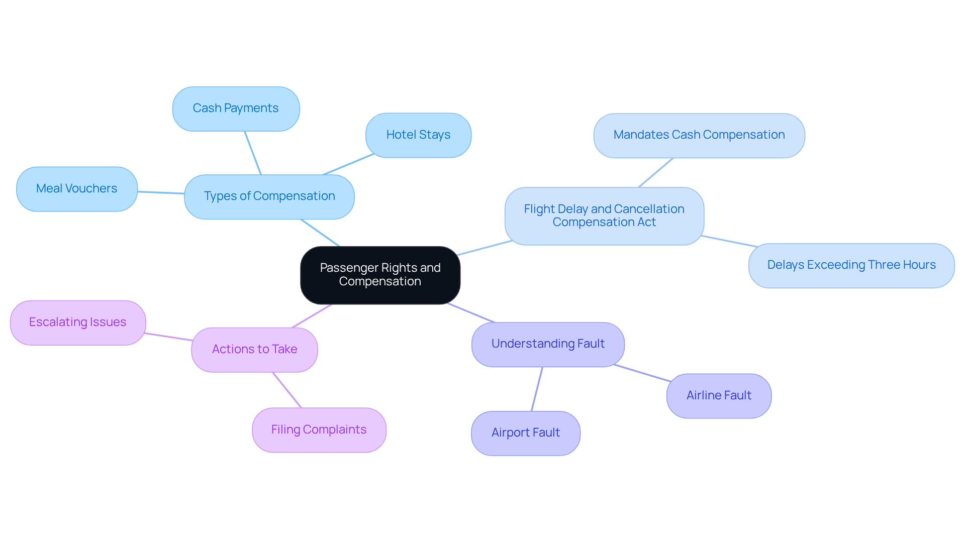 The central node represents your rights as a passenger, while the branches show different types of compensation and actions you can take. Each color-coded branch helps you navigate through the various aspects of your rights and options.