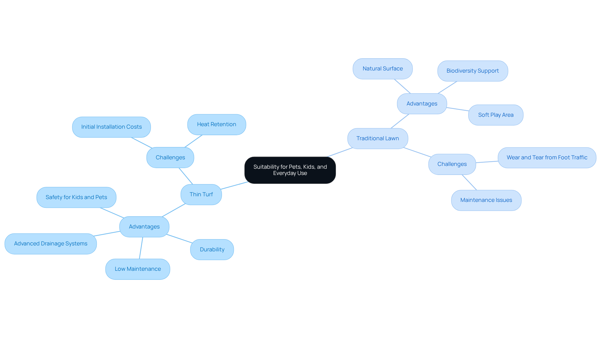 This mindmap helps you explore the pros and cons of thin turf and traditional lawn for families with pets and children. Each branch shows key points to consider, making it easier to weigh your options.