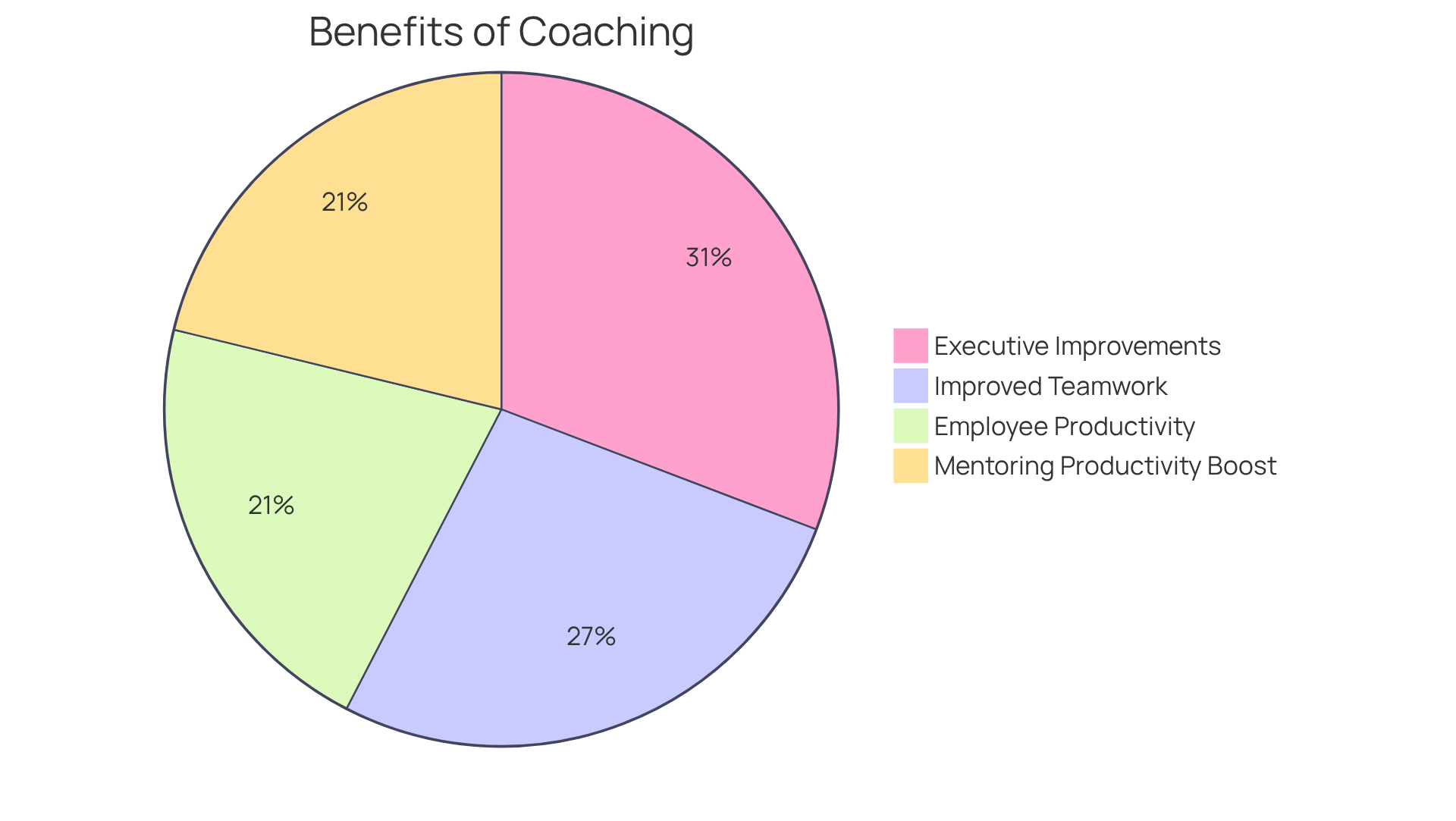 Each slice of the pie shows how much each statistic contributes to the overall benefits of operations coaching. The larger the slice, the more significant the impact on productivity and teamwork.