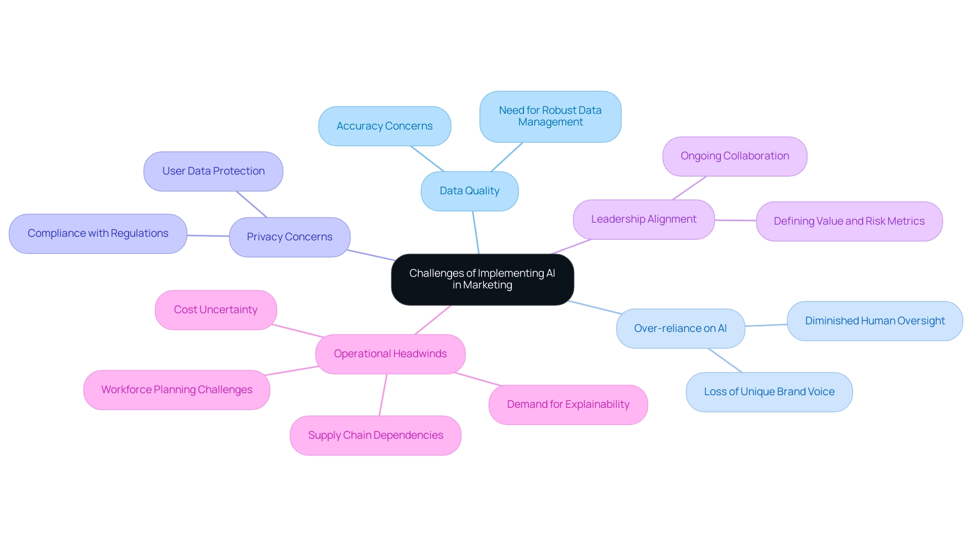 Each branch represents a major challenge in AI implementation, with sub-branches illustrating specific issues and concerns related to that challenge. Each branch represents a major challenge in AI implementation, with sub-branches illustrating specific issues and concerns related to that challenge.