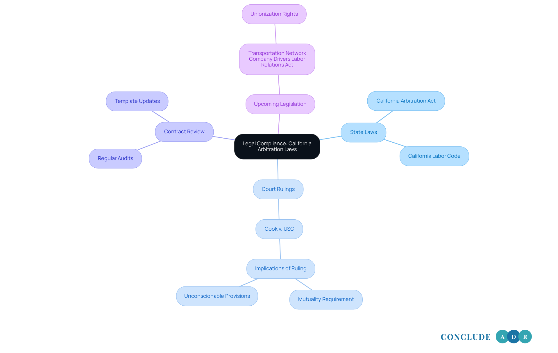 The central node represents the main topic of legal compliance, while the branches show different aspects like laws, rulings, and proactive steps. Each color-coded branch helps you easily identify related information. The central node represents the main topic of legal compliance, while the branches show different aspects like laws, rulings, and proactive steps. Each color-coded branch helps you easily identify related information.