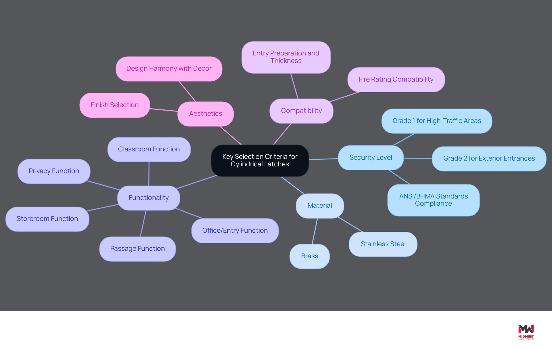 The central node represents the overall topic, while each branch shows a key criterion for selecting latches. Follow the branches to explore specific details and recommendations for each criterion.