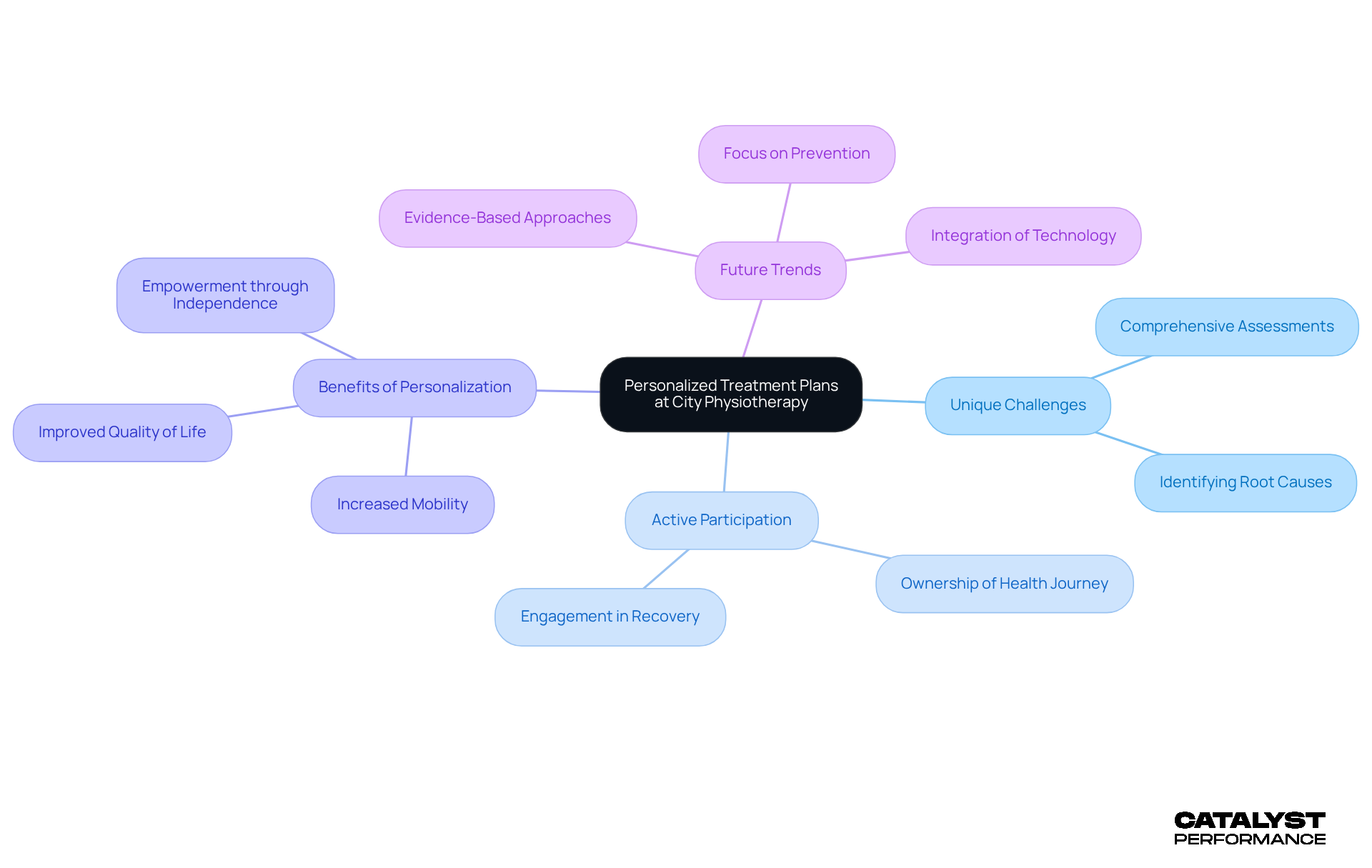 Start at the center with the main idea of personalized treatment plans, then explore the branches to see how each aspect contributes to effective physiotherapy. Each color-coded branch represents a different focus area, making it easy to understand the overall approach. Start at the center with the main idea of personalized treatment plans, then explore the branches to see how each aspect contributes to effective physiotherapy. Each color-coded branch represents a different focus area, making it easy to understand the overall approach.