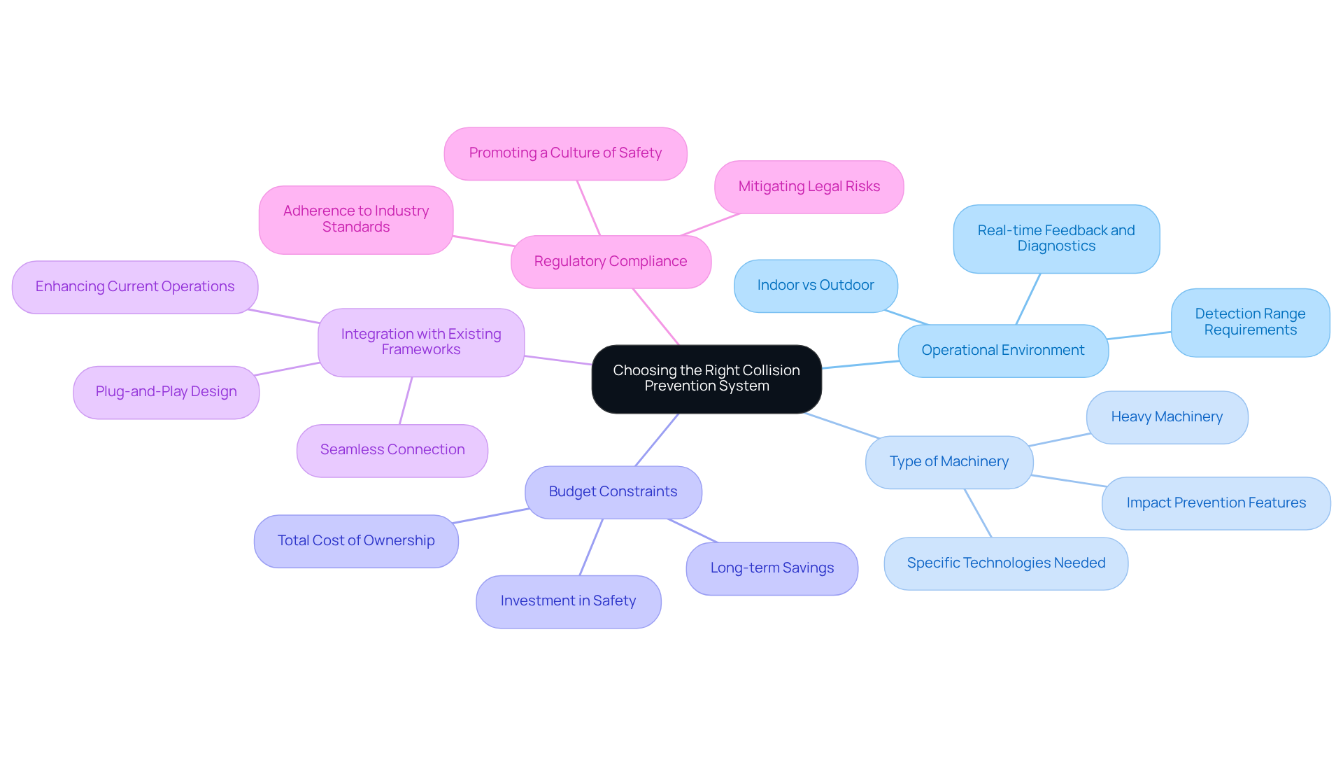 The central node represents the main decision topic, while each branch highlights a key factor to consider. Sub-branches can provide additional details or examples, helping you understand the complexities involved in making an informed choice. The central node represents the main decision topic, while each branch highlights a key factor to consider. Sub-branches can provide additional details or examples, helping you understand the complexities involved in making an informed choice.