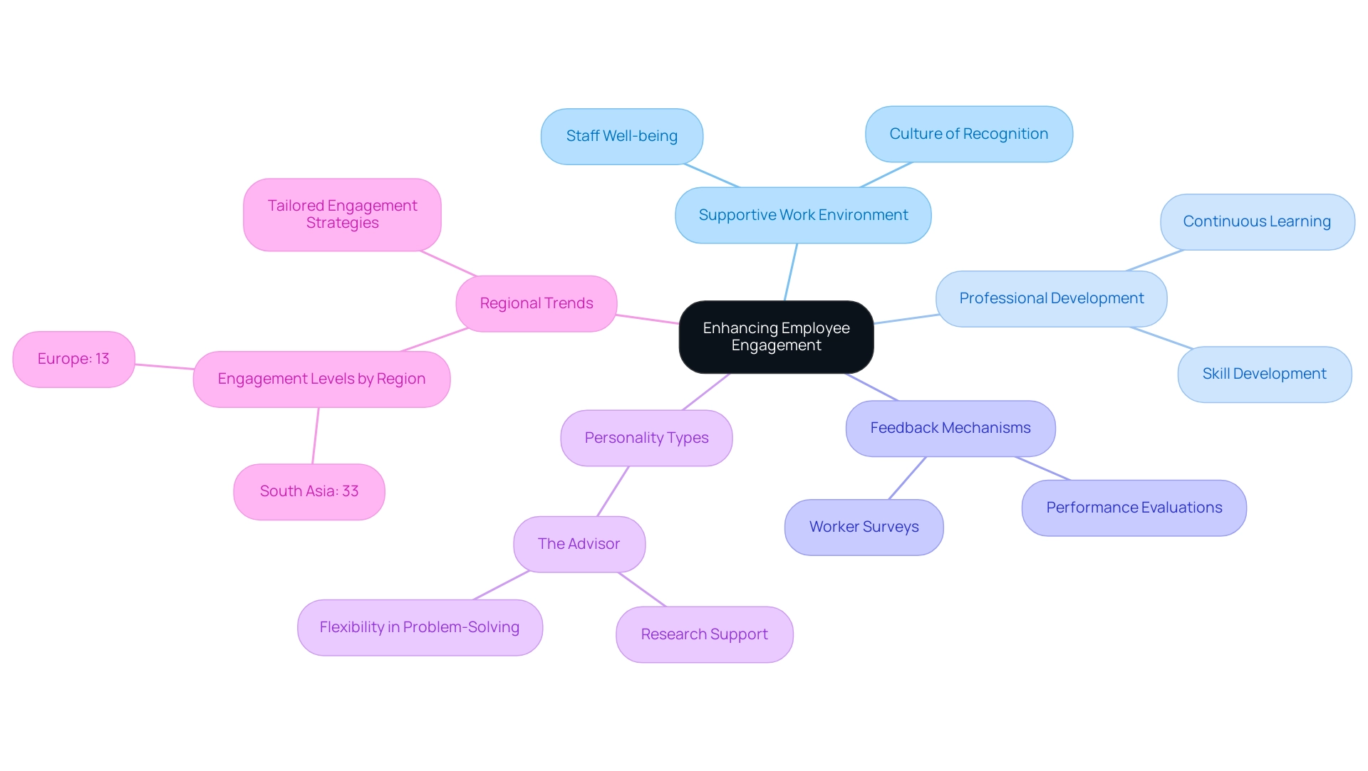 Each branch represents a key strategy for enhancing engagement, with sub-branches providing specific actions and concepts related to that strategy.