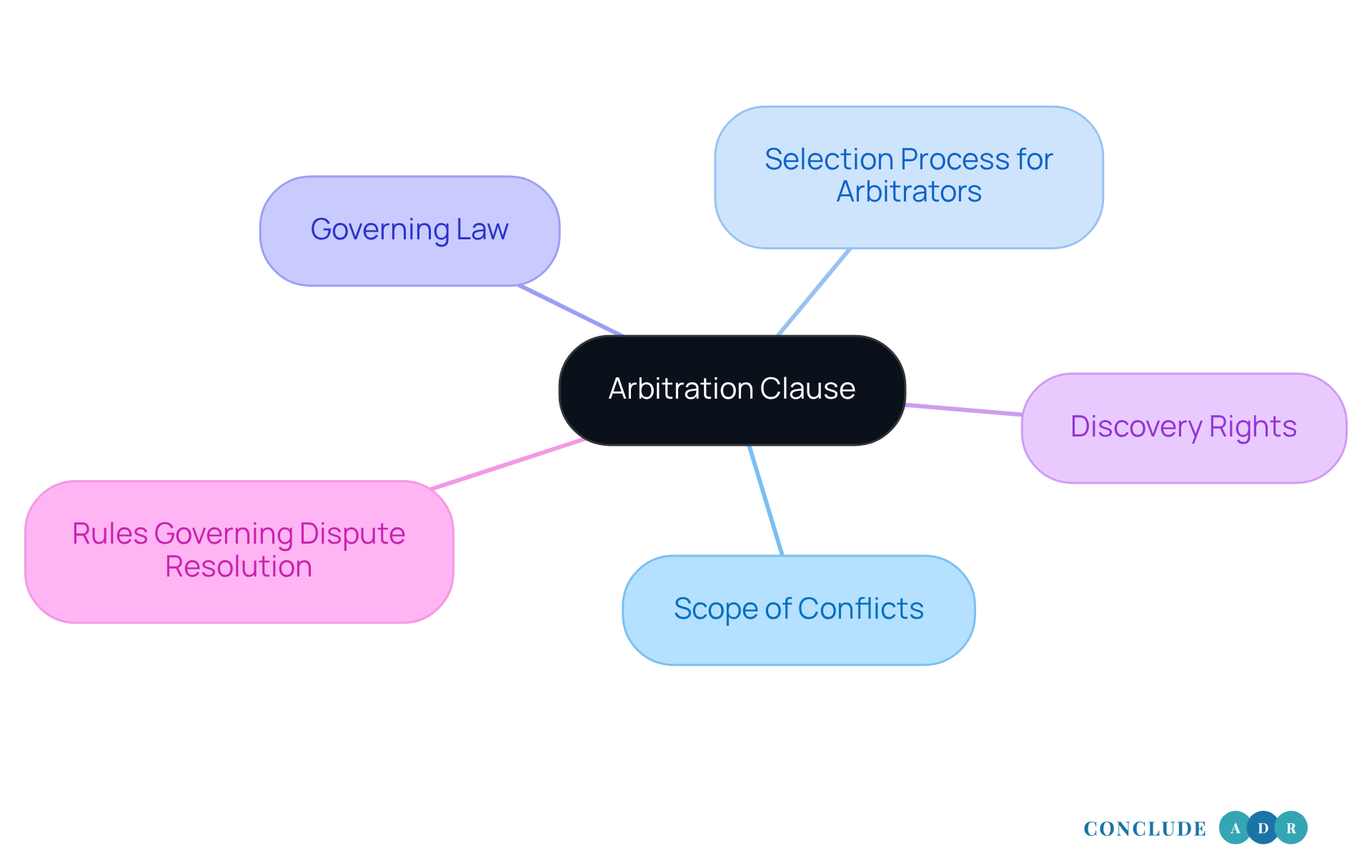 The central node represents the arbitration clause, and each branch shows a critical element to consider. Follow the branches to understand how each part contributes to effective dispute resolution.