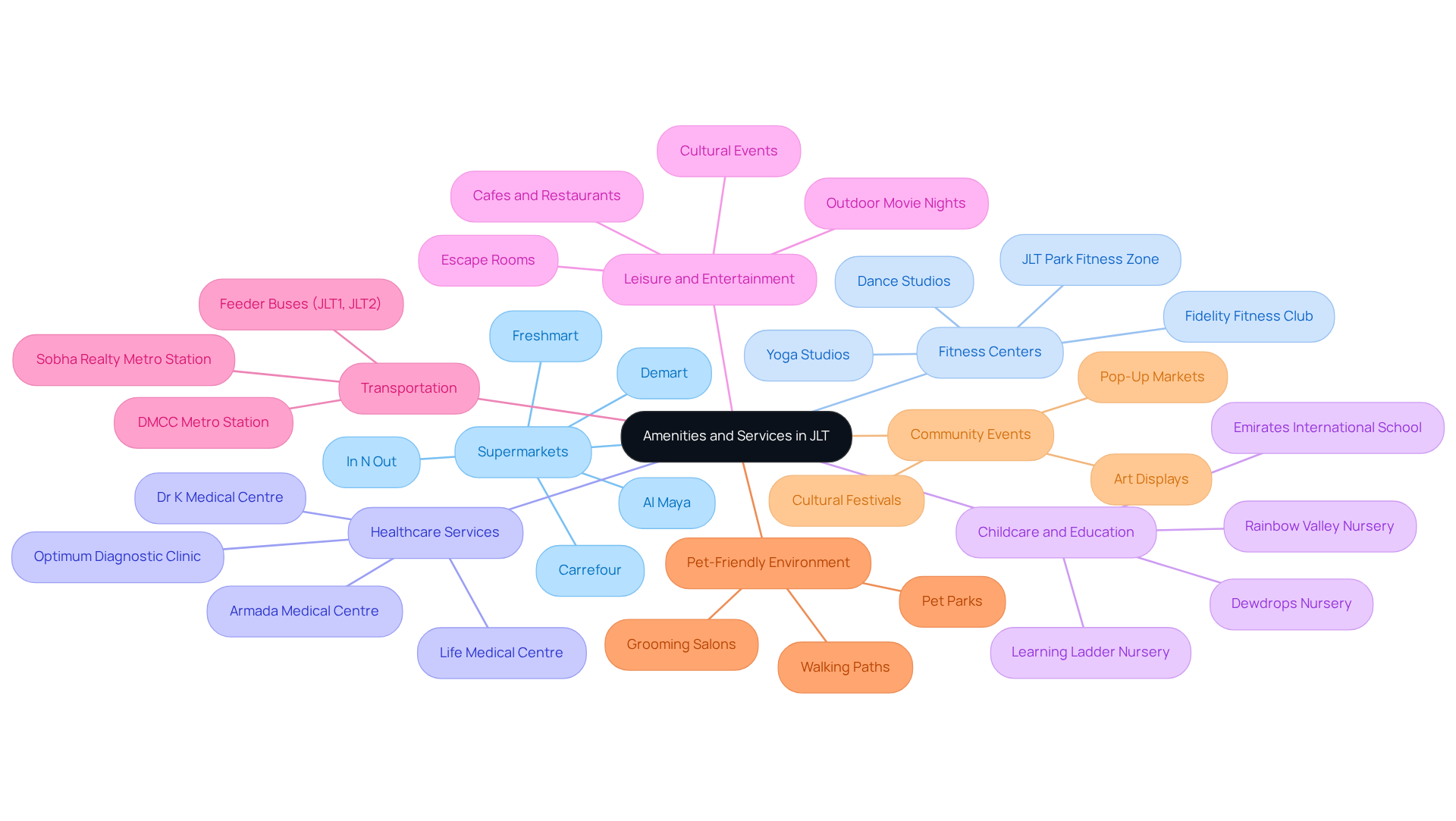 The central node represents the overall theme of amenities and services in JLT. Each branch shows a category of services, and the sub-branches provide specific examples or details about what is available in that category. The central node represents the overall theme of amenities and services in JLT. Each branch shows a category of services, and the sub-branches provide specific examples or details about what is available in that category.