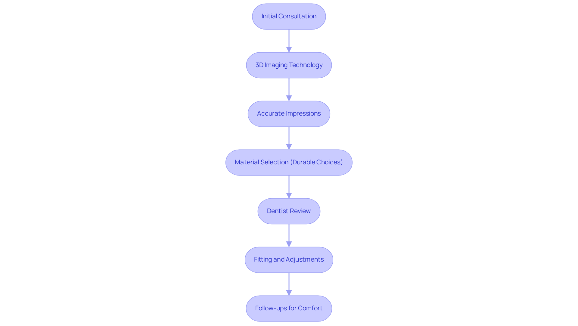 Each box represents a step in the fitting process. Follow the arrows to see how each stage connects to ensure you get the most comfortable and functional dentures possible.