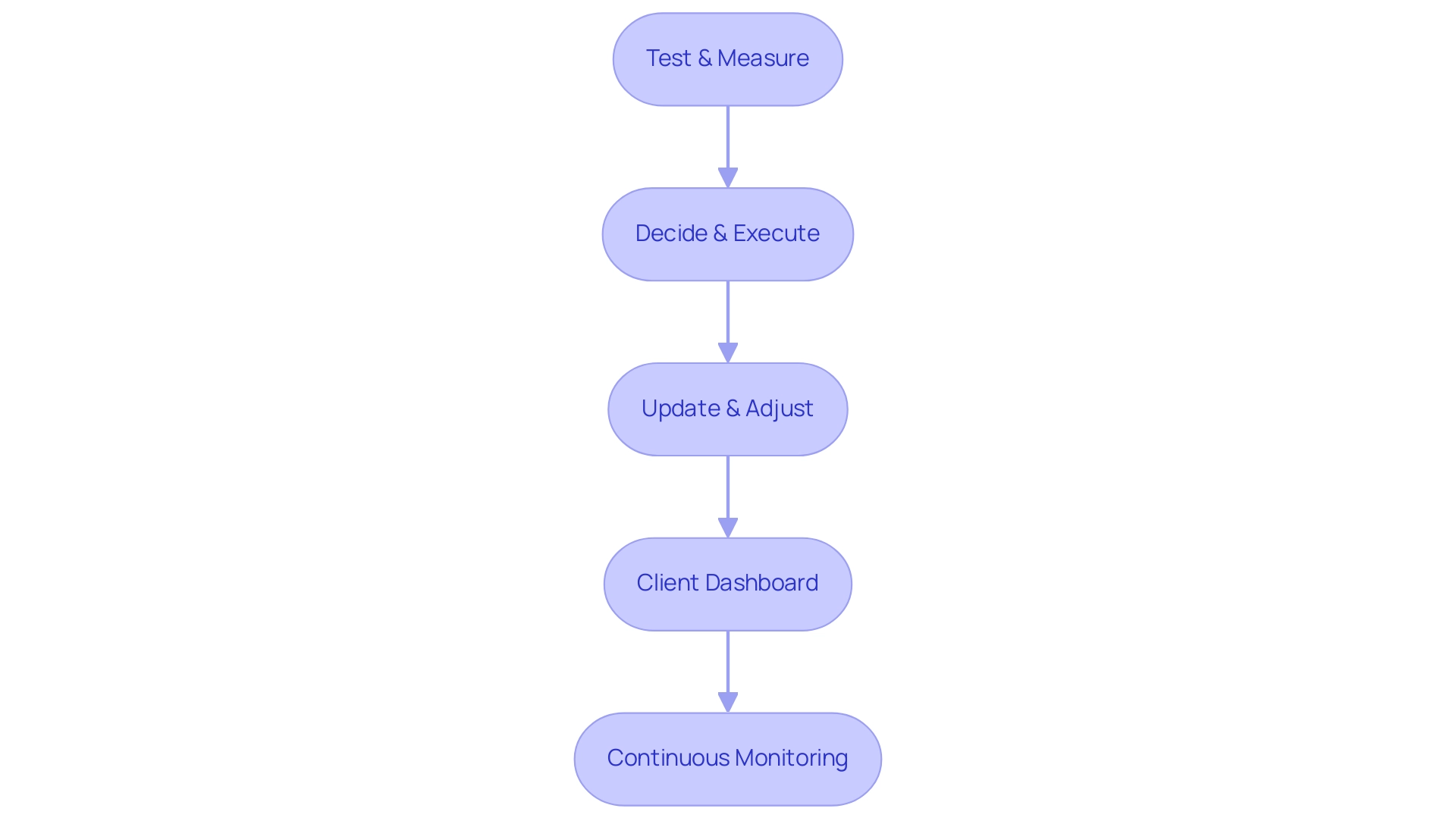 Each box represents a phase in KPMG's restructuring process, with arrows indicating the flow from one phase to the next. Color coding helps differentiate between the methodologies.