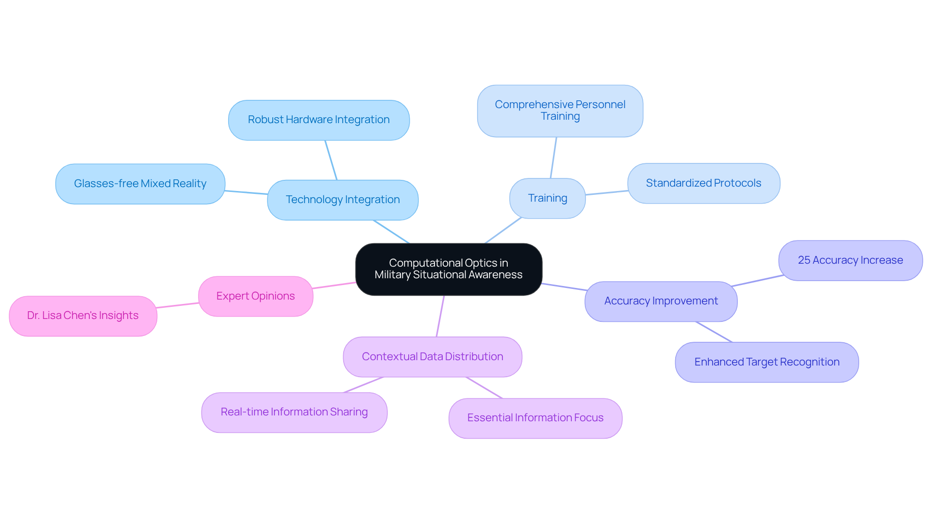 Start at the center with the main topic, then explore each branch to see how different aspects of computational optics contribute to enhancing military operations. Each color represents a different area of focus.