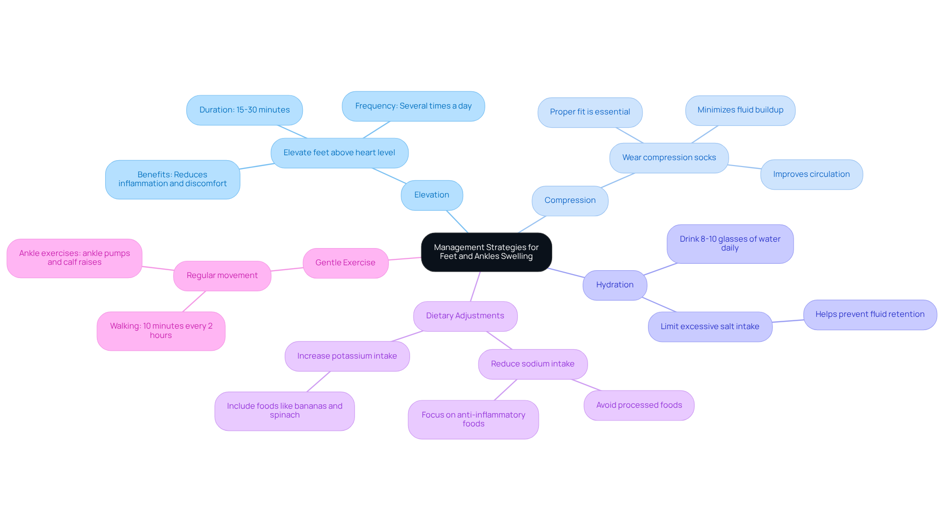 This mindmap starts with the main topic in the center and branches out into different strategies. Each branch shows a method you can use to manage swelling, with further details on how to implement each one. It's a great way to visualize your options and see how they connect! This mindmap starts with the main topic in the center and branches out into different strategies. Each branch shows a method you can use to manage swelling, with further details on how to implement each one. It's a great way to visualize your options and see how they connect!