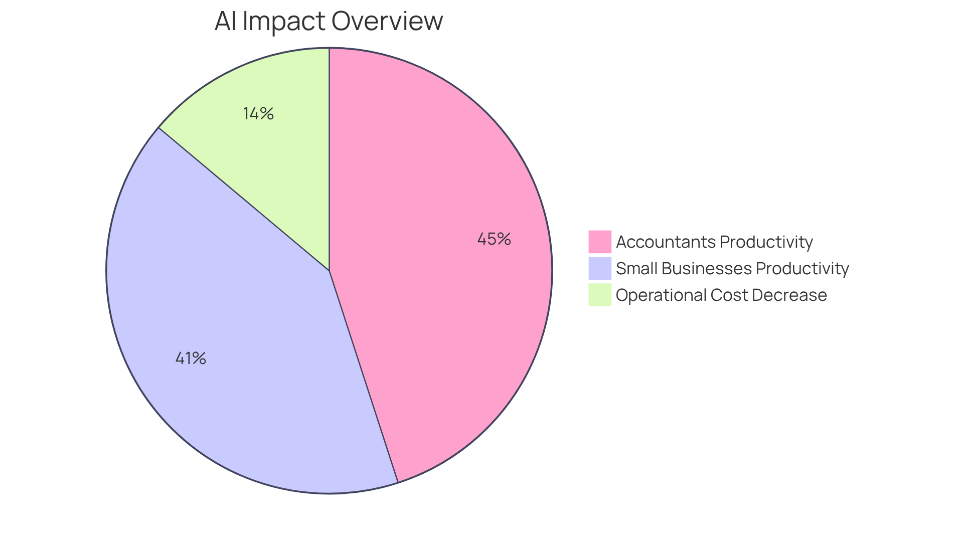 Each slice of the pie shows how many accountants and small businesses have benefited from Dext's AI technology. The bigger the slice, the more significant the impact on productivity and cost savings.