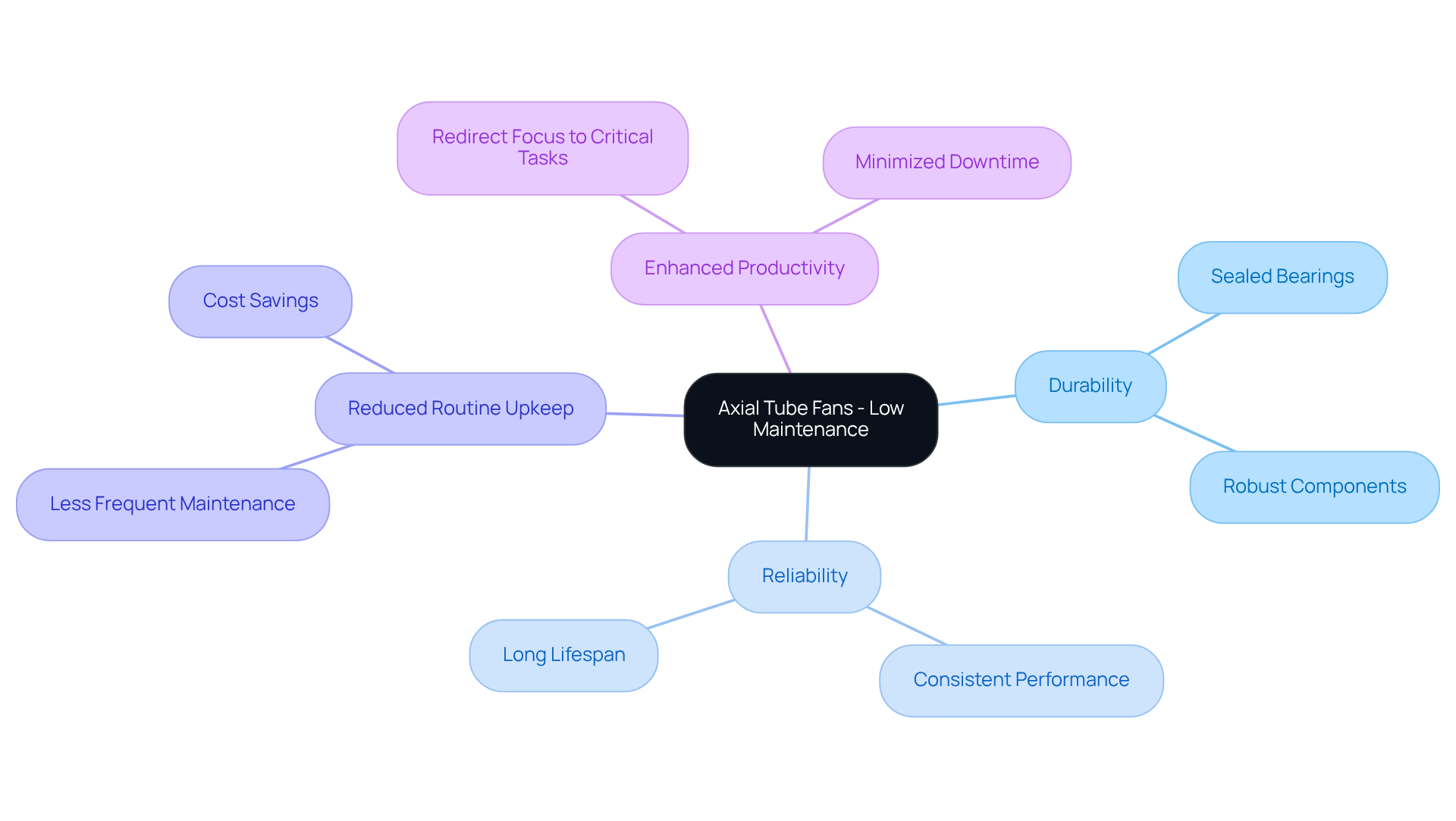 The center shows the main idea of low maintenance, with branches representing key benefits. Each color-coded branch has related points that demonstrate how axial tube fans improve operations and reduce maintenance needs. The center shows the main idea of low maintenance, with branches representing key benefits. Each color-coded branch has related points that demonstrate how axial tube fans improve operations and reduce maintenance needs.