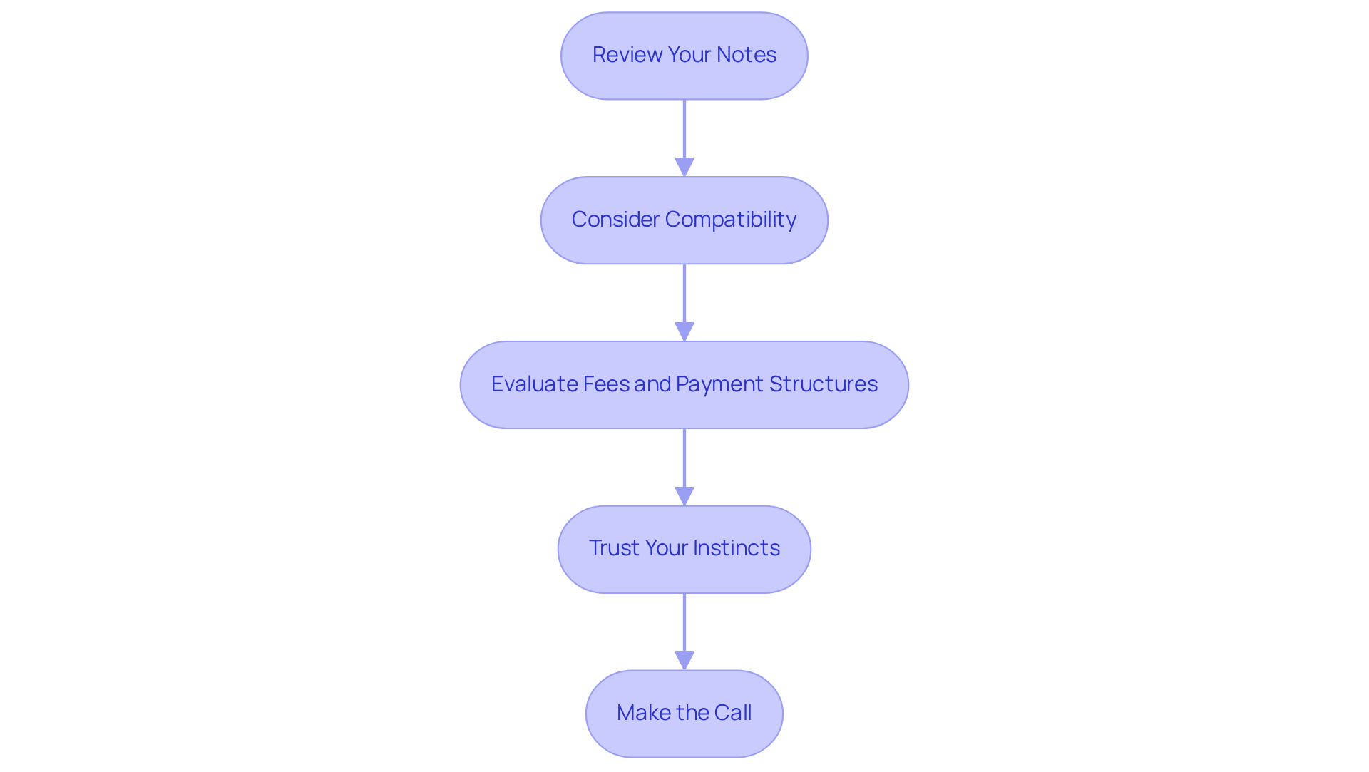 Each box represents a step you should take when choosing an attorney. Follow the arrows to see the order of steps, from reviewing your notes to making the final call.