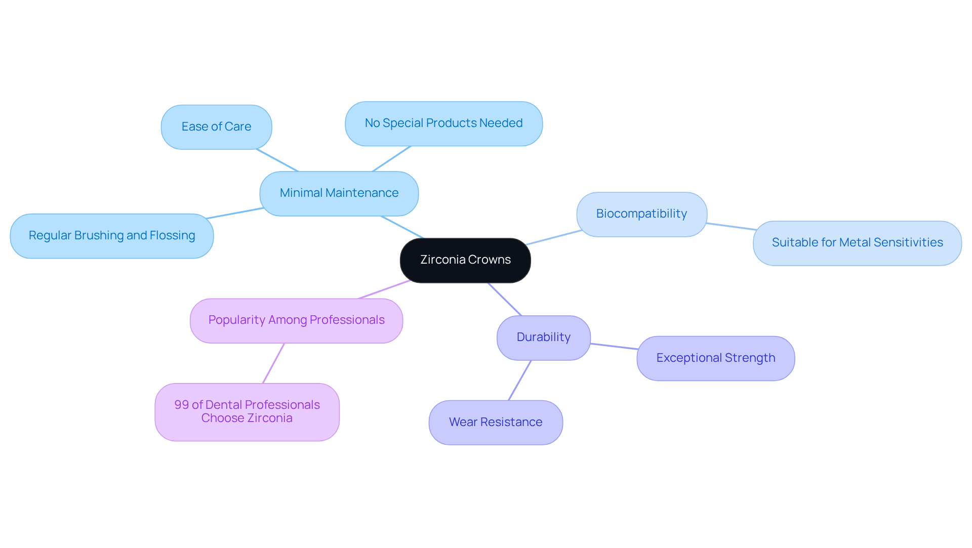 This mindmap shows the key advantages of zirconia crowns. Start at the center with the main topic, then follow the branches to explore each benefit. Each branch highlights why zirconia crowns are a great choice for dental restorations, making it easy to understand their appeal.