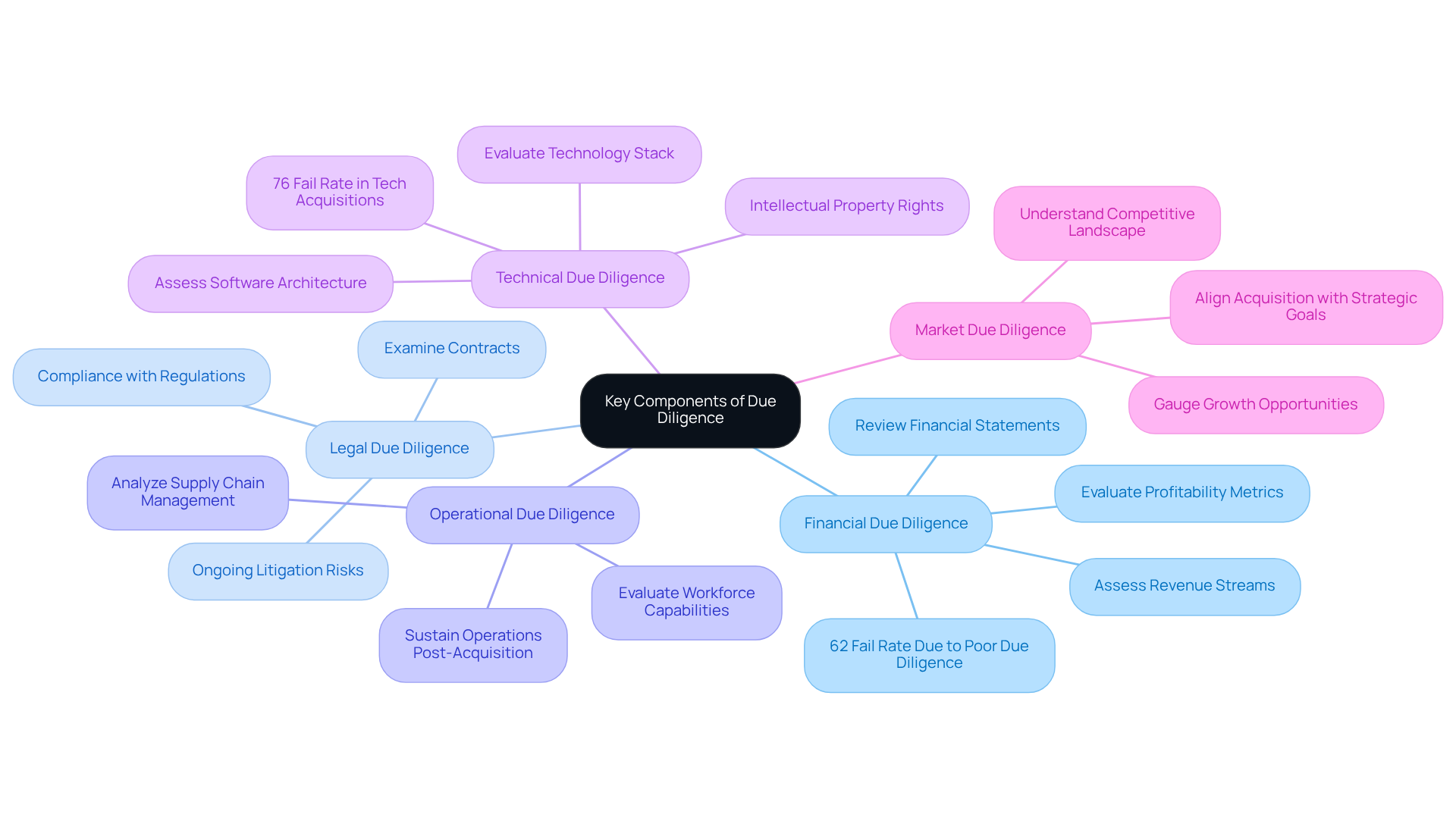This mindmap illustrates the essential areas of due diligence that tech CEOs should focus on during acquisitions. Each branch represents a critical component, and the sub-branches provide more details about what each area entails. Follow the branches to understand how these components interconnect and contribute to successful acquisitions. This mindmap illustrates the essential areas of due diligence that tech CEOs should focus on during acquisitions. Each branch represents a critical component, and the sub-branches provide more details about what each area entails. Follow the branches to understand how these components interconnect and contribute to successful acquisitions.