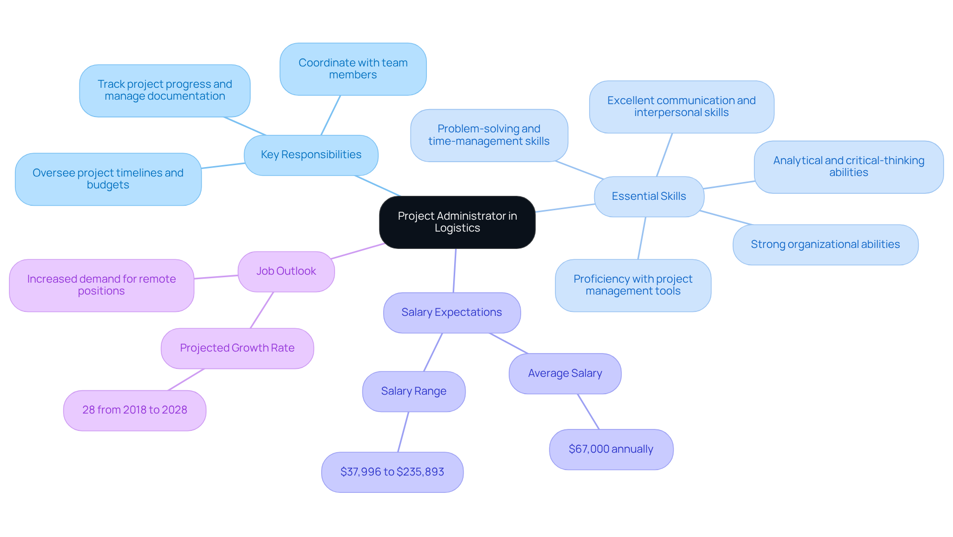 The center shows the main role, and as you branch out, you'll see the key responsibilities, essential skills needed, salary expectations, and the job outlook for this position. The center shows the main role, and as you branch out, you'll see the key responsibilities, essential skills needed, salary expectations, and the job outlook for this position.
