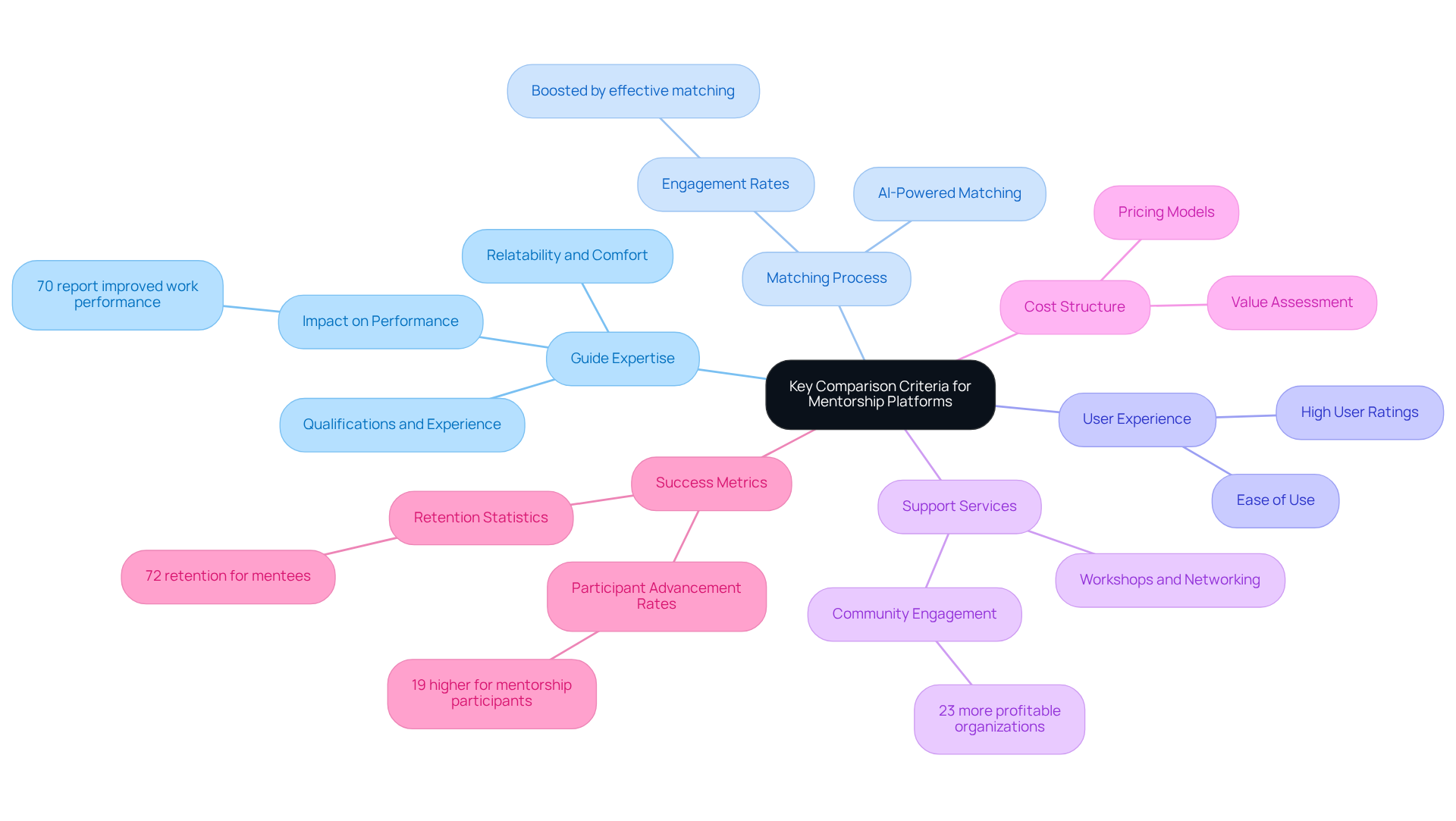 In this mindmap, the central idea is the criteria for mentorship platforms. Each branch represents a key criterion, with sub-branches providing details and statistics to support each point. The brighter the color, the more significant the criterion is to consider when choosing a mentorship platform. In this mindmap, the central idea is the criteria for mentorship platforms. Each branch represents a key criterion, with sub-branches providing details and statistics to support each point. The brighter the color, the more significant the criterion is to consider when choosing a mentorship platform.