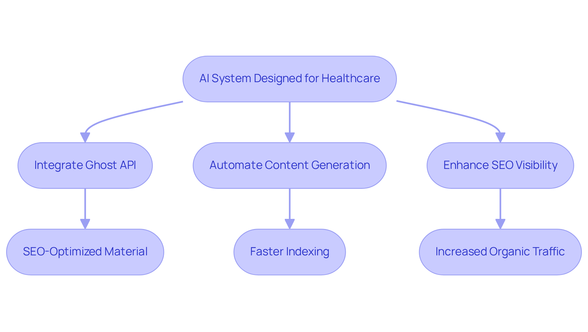 Follow the arrows to see how the AI system integrates various processes. Each step leads to important outcomes that enhance your healthcare content's effectiveness and visibility.