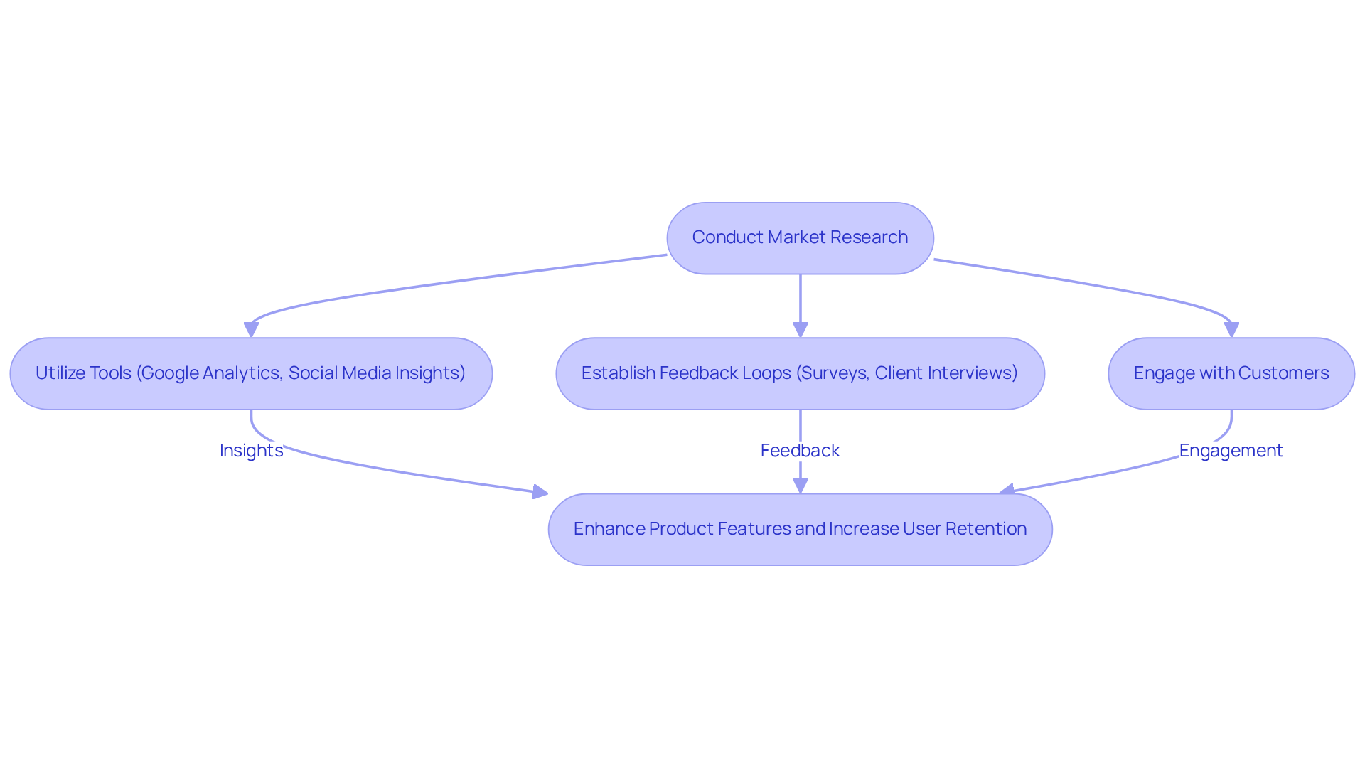 Follow the arrows to see how each step leads to the next in the process of understanding your market and improving your product based on customer feedback. Follow the arrows to see how each step leads to the next in the process of understanding your market and improving your product based on customer feedback.