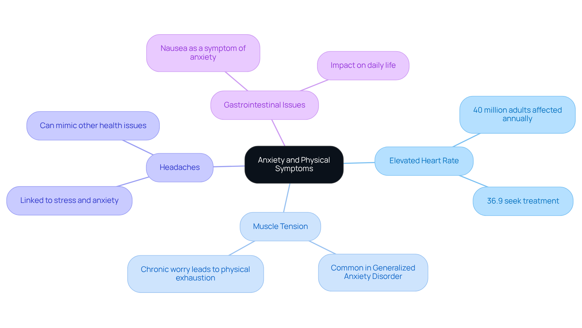 This mindmap illustrates how anxiety can manifest through various physical symptoms. Each branch represents a symptom, and the sub-branches provide additional information, such as statistics about anxiety prevalence and treatment-seeking behavior. Follow the branches to understand the connections between anxiety and its physical effects. This mindmap illustrates how anxiety can manifest through various physical symptoms. Each branch represents a symptom, and the sub-branches provide additional information, such as statistics about anxiety prevalence and treatment-seeking behavior. Follow the branches to understand the connections between anxiety and its physical effects.