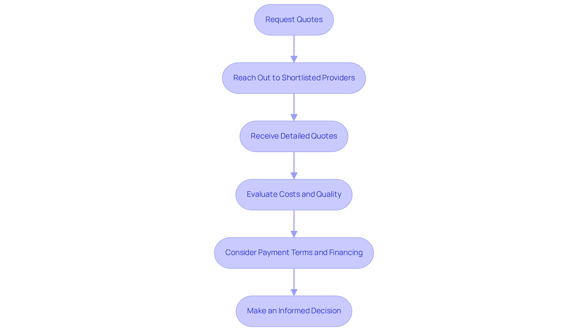 Follow the arrows to see each step in the process of getting and evaluating quotes. Each box represents an important action or consideration to help you make the best choice.
