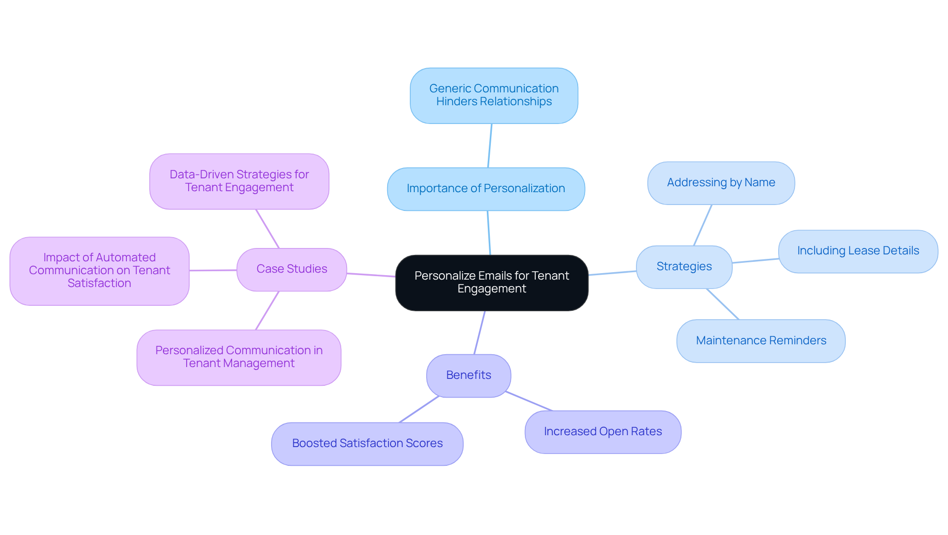 This mindmap illustrates how personalizing emails can improve tenant relationships. Start at the center with the main idea, then explore the branches to see why personalization matters, what strategies to use, and the benefits it brings to both tenants and property owners.
